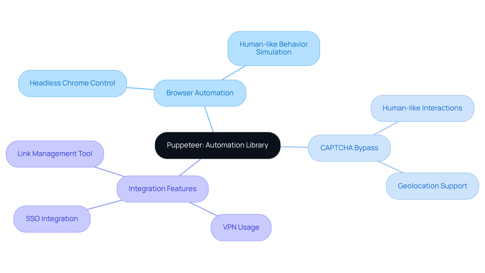 The center represents the Puppeteer library, with branches illustrating its features and integrations. Each branch shows how different aspects contribute to enhancing web scraping and bypassing CAPTCHA challenges.