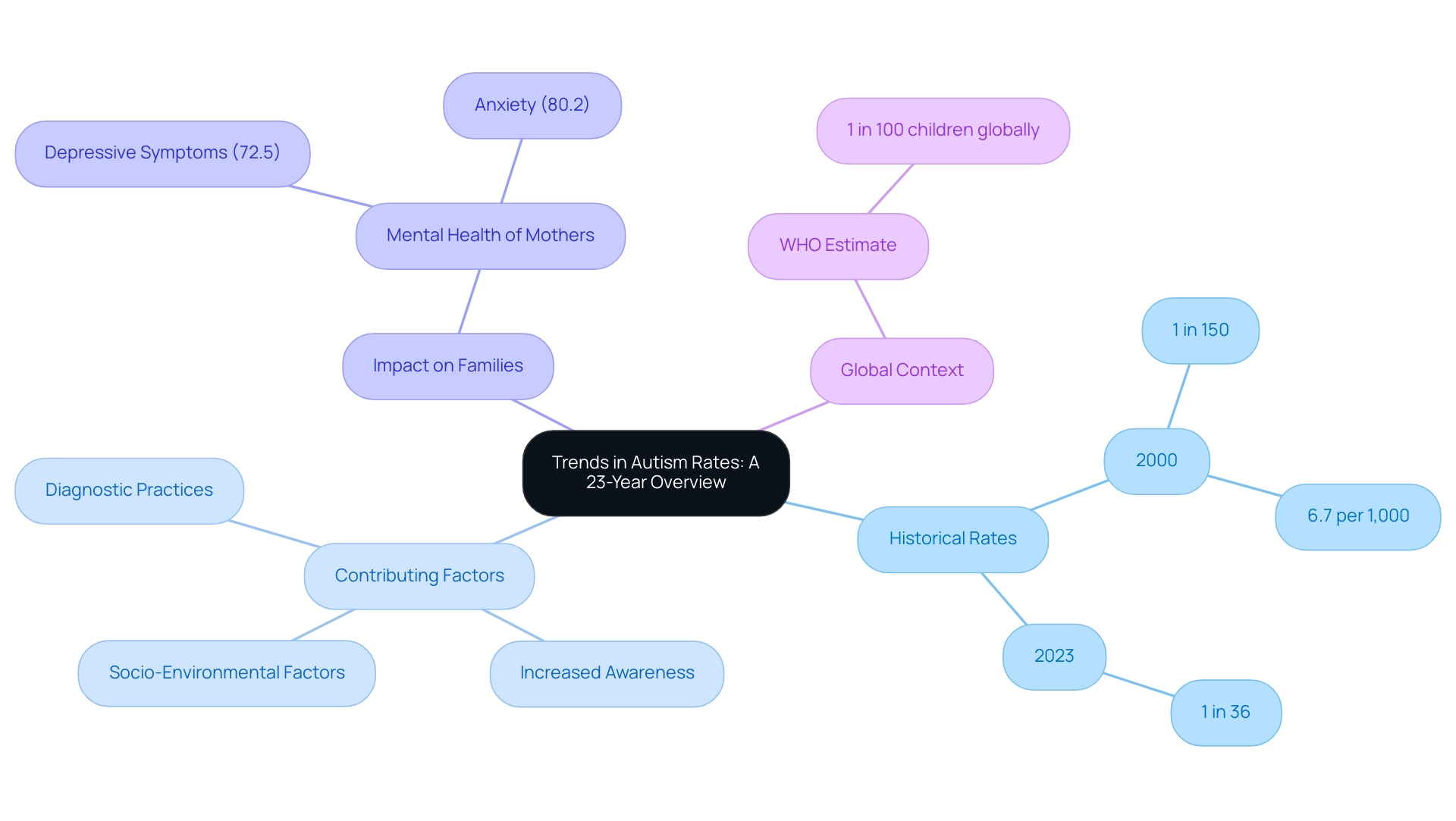 Each branch represents a category related to autism trends, with color coding indicating the different aspects such as rates, contributing factors, and family impacts.