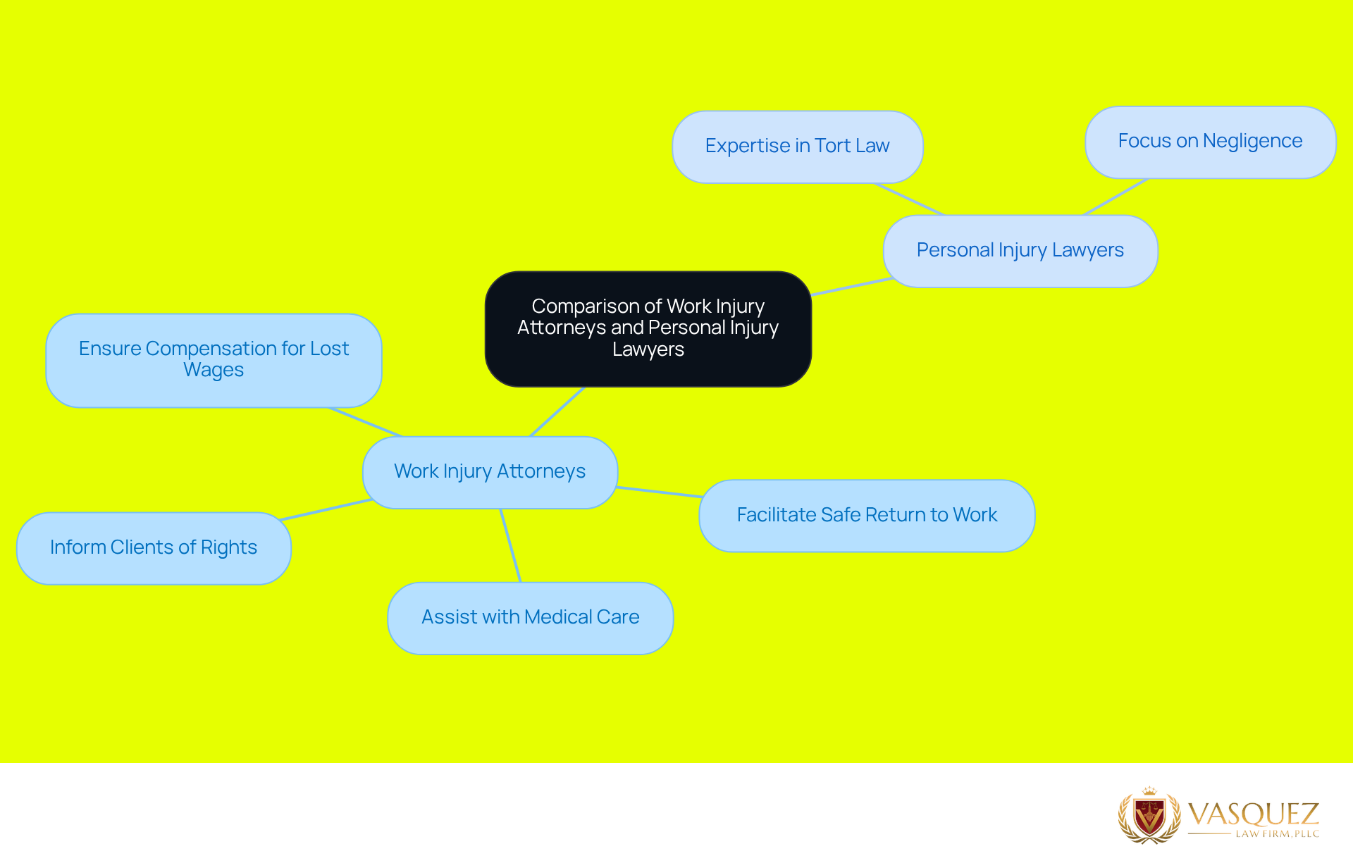 This mindmap illustrates the key differences and roles of work injury attorneys and personal injury lawyers. The central node represents the overall comparison, while the branches show how work injury attorneys specifically help clients, such as informing them of their rights and assisting with medical care. The personal injury lawyers' branch highlights their focus on tort law and negligence. Follow the branches to understand the unique contributions of each type of attorney.