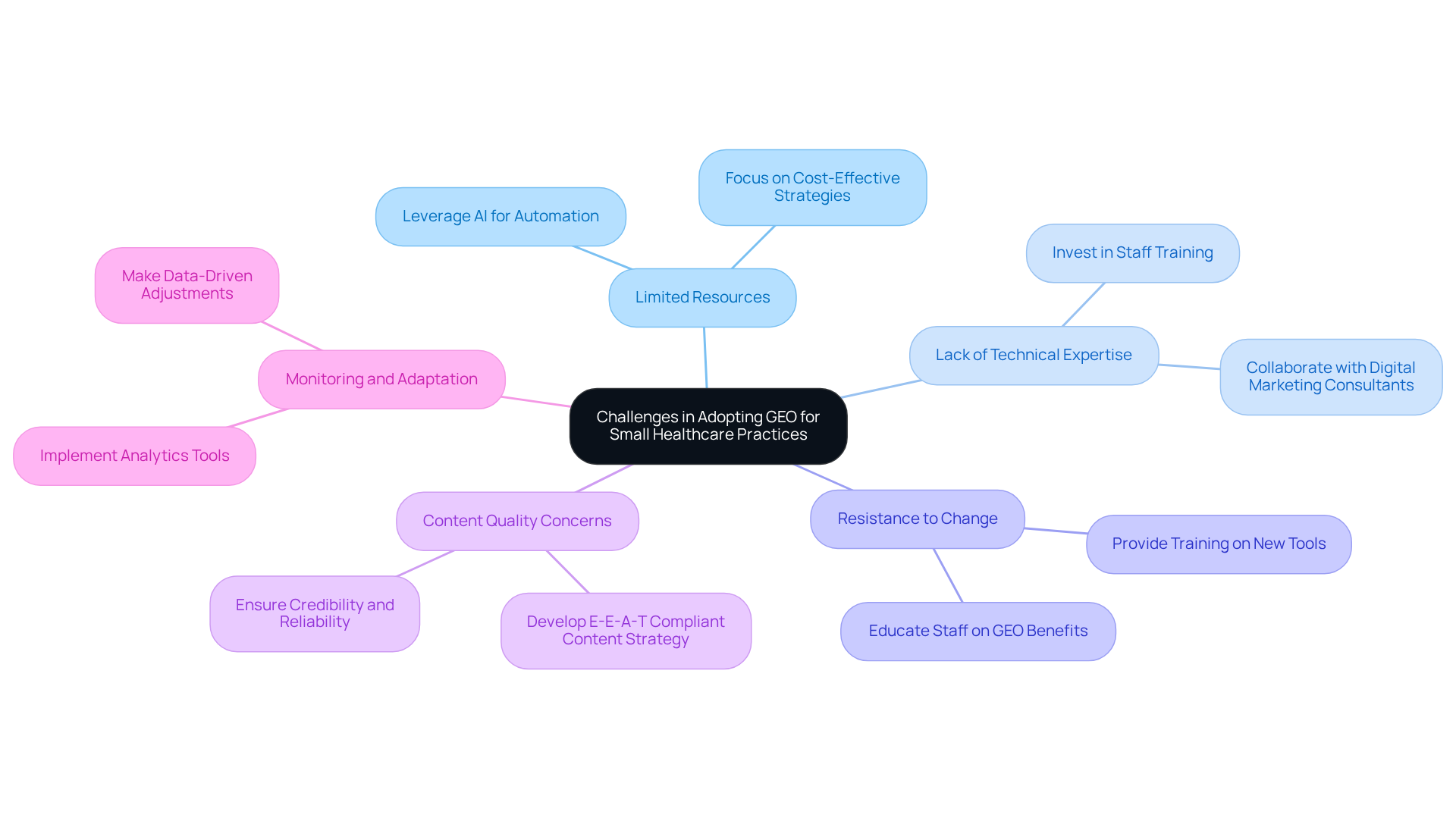 The central node represents the main topic, while each branch shows a specific challenge. The sub-branches detail strategies to address those challenges. Follow the branches to see how each challenge connects to its solution. The central node represents the main topic, while each branch shows a specific challenge. The sub-branches detail strategies to address those challenges. Follow the branches to see how each challenge connects to its solution.
