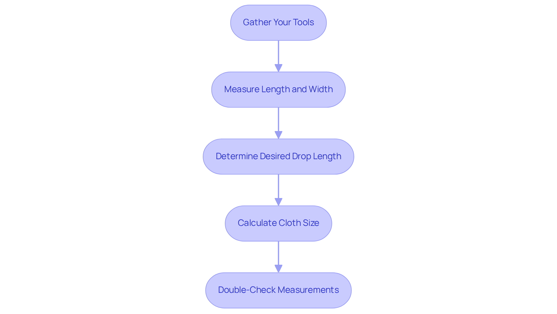 Each box represents a step in the measuring process. Follow the arrows to see how to measure your table correctly for a tablecloth that fits perfectly.