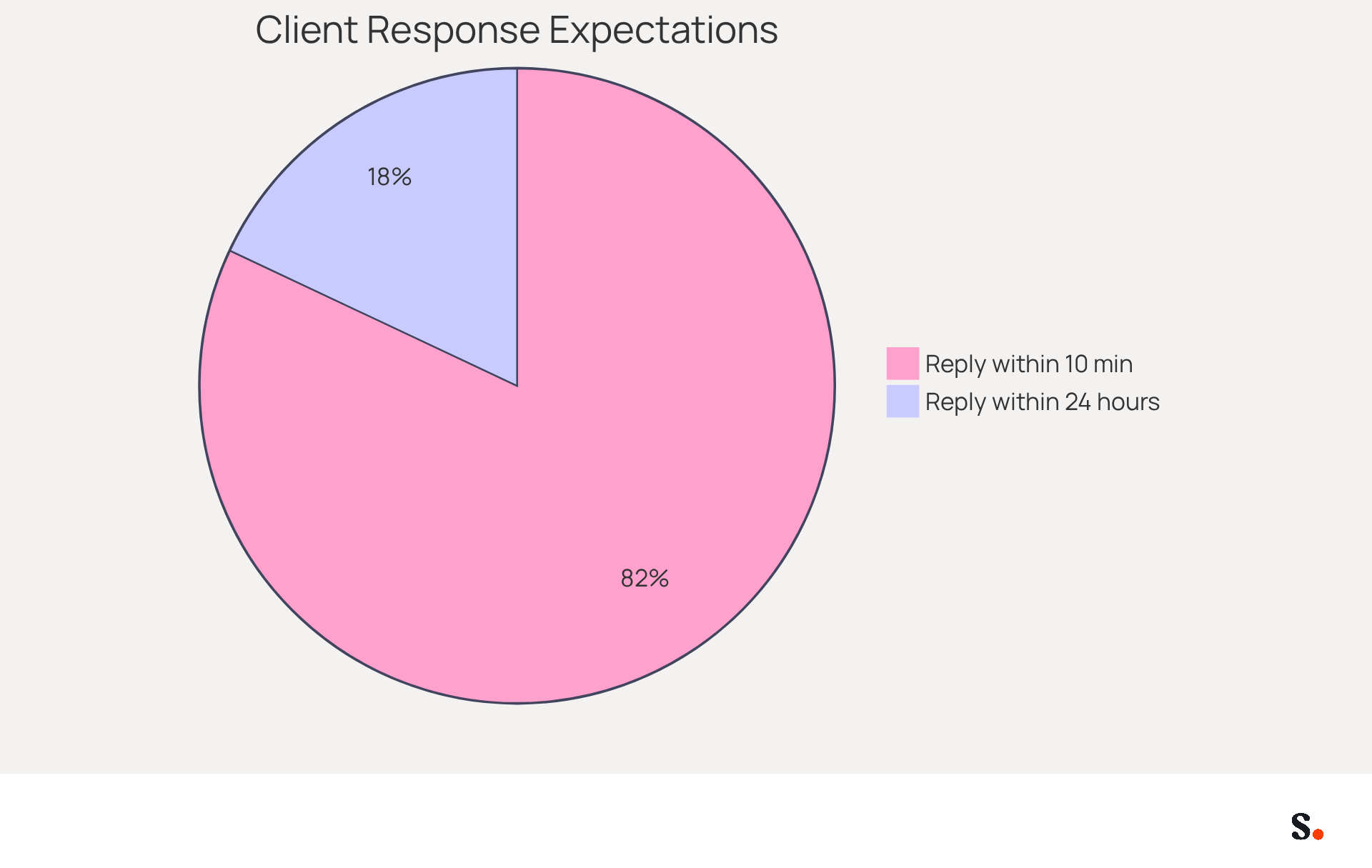 This pie chart shows how clients expect responses from businesses. The larger the slice, the more clients expect a quick reply. For example, 82% of clients want a response within 10 minutes, which is a significant majority!