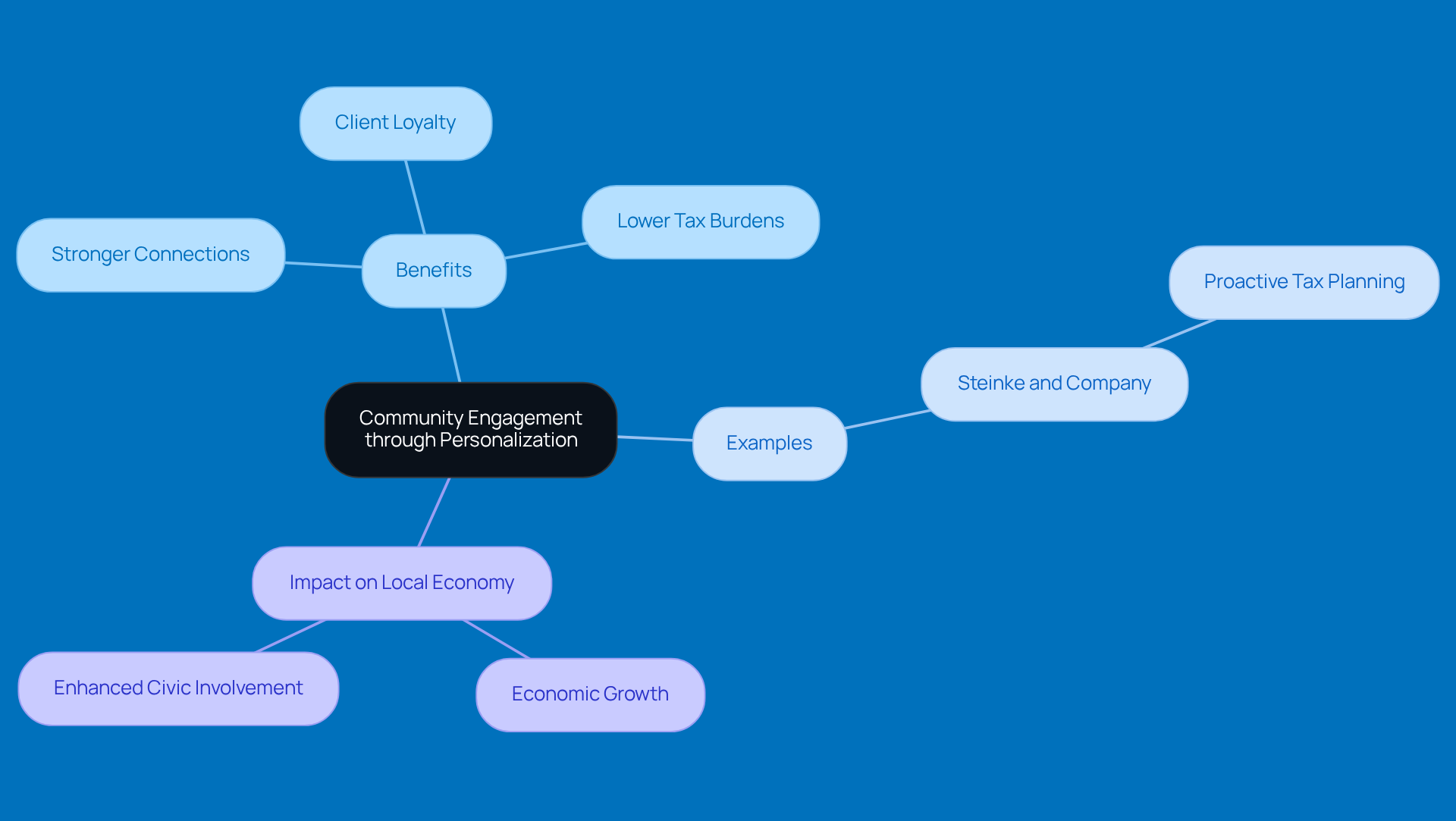 This mindmap illustrates how personalized business support services can enhance community engagement. Start in the center with the main idea, and follow the branches to explore the various benefits, examples, and impacts on the local economy.