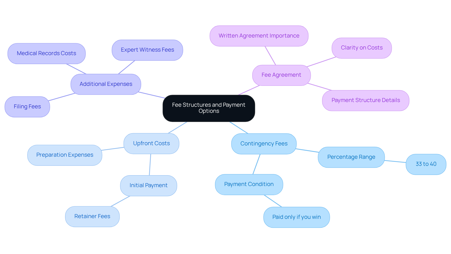 The central node represents the overall topic of attorney fees, while each branch shows different types of fees you might encounter. Follow the branches to learn more about each category and what to consider when hiring an attorney.