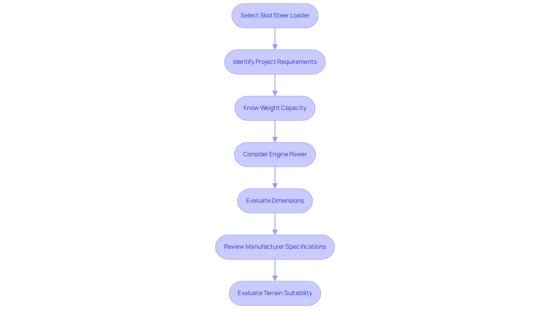This flowchart guides you through the steps to choose the right skid steer loader. Start at the top and follow the arrows down through each criterion to ensure you consider all important factors before making your selection.
