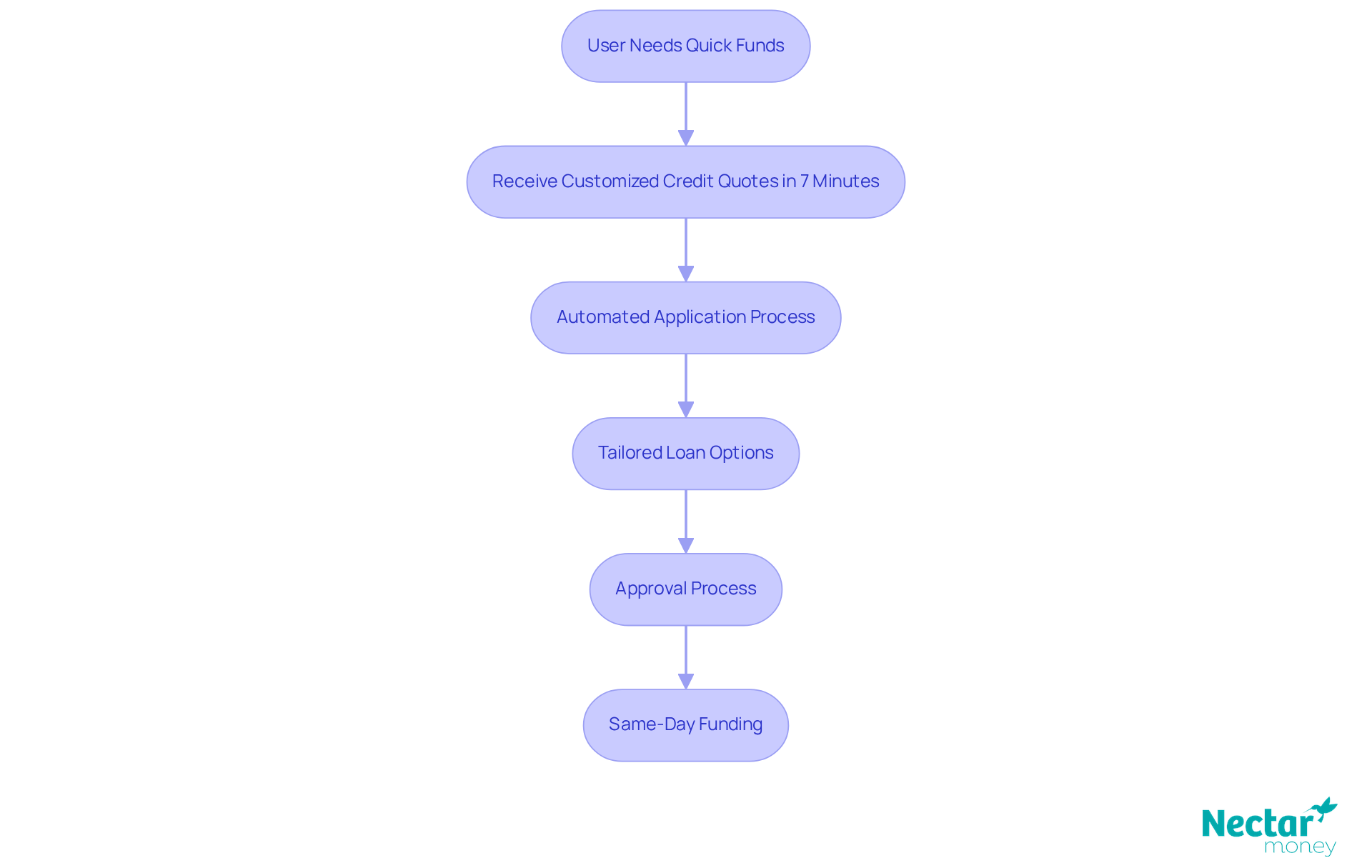 Each box represents a step in the borrowing process. Follow the arrows to see how quickly and efficiently you can access funds with Nectar Money's AI assistant. Each box represents a step in the borrowing process. Follow the arrows to see how quickly and efficiently you can access funds with Nectar Money's AI assistant.