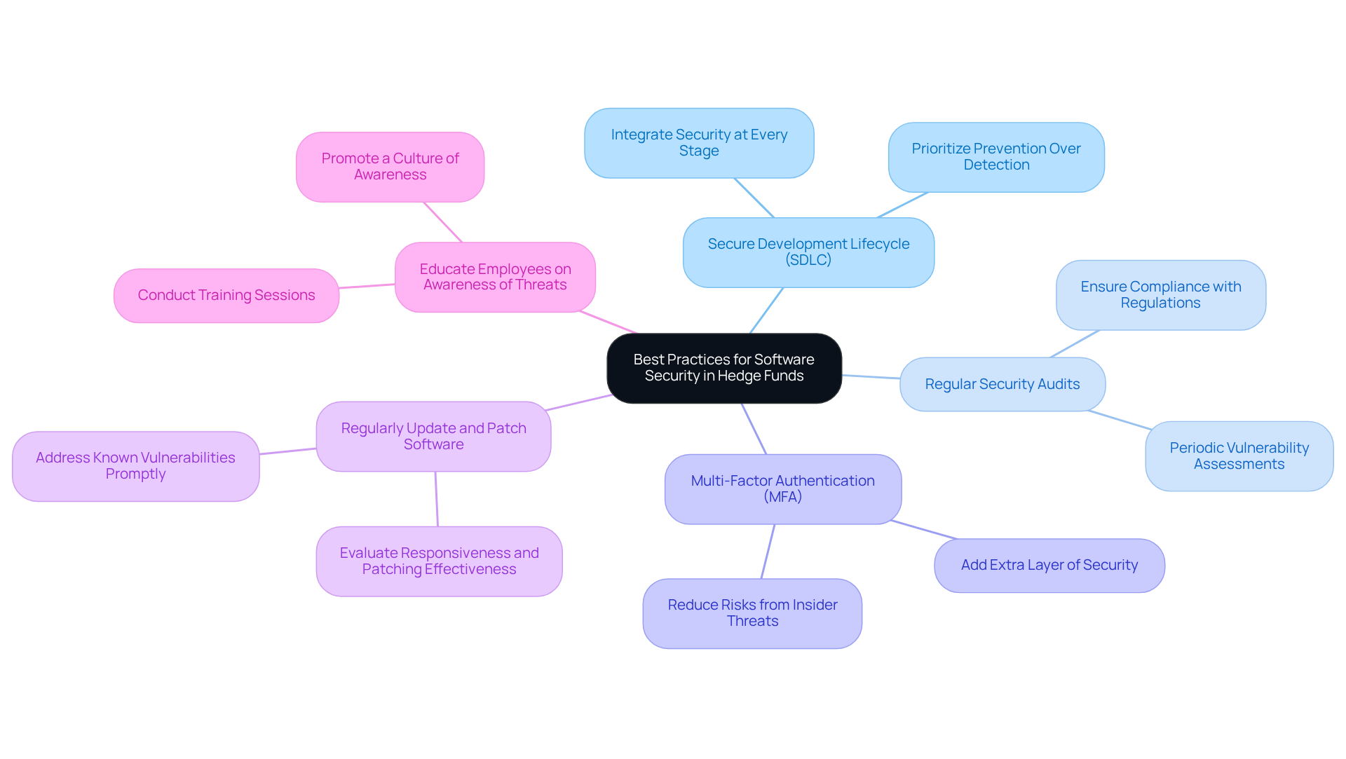 This mindmap starts with the main theme of software security at the center. Each branch represents a key practice that hedge funds should adopt, and the sub-branches provide additional details or actions related to those practices. This structure helps visualize how these practices work together to enhance overall security. This mindmap starts with the main theme of software security at the center. Each branch represents a key practice that hedge funds should adopt, and the sub-branches provide additional details or actions related to those practices. This structure helps visualize how these practices work together to enhance overall security.