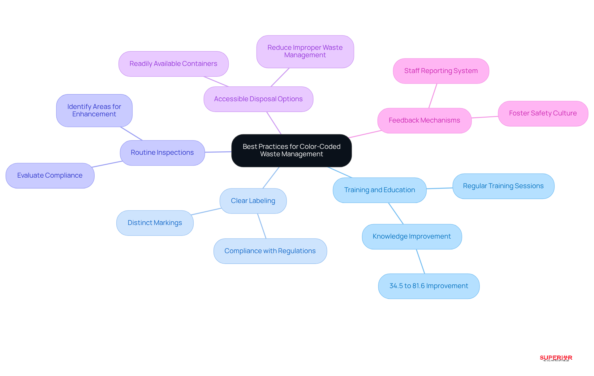 The center represents the overall goal of effective waste management, while each branch shows a specific practice. Follow the branches to see how each practice contributes to safety and compliance in healthcare settings.