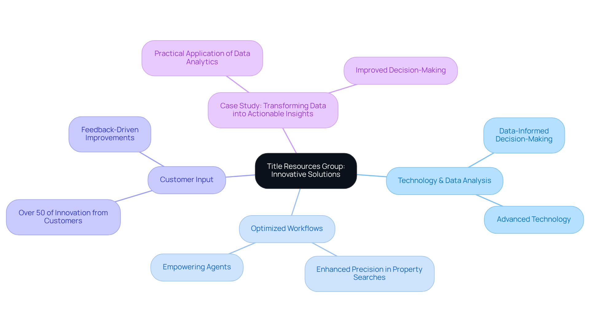 The central node represents Title Resources Group, and the branches show the different aspects of their innovative approach. Each color-coded branch makes it easy to follow the main ideas and see how they relate to one another.