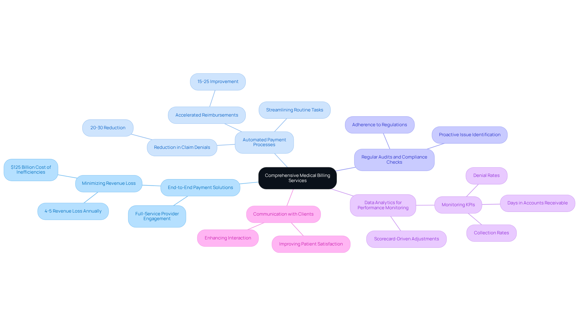 This mindmap starts with the main idea of improving medical billing services at the center. Each branch represents a key area to focus on, showing how they all connect to enhance efficiency and financial health in your clinic.