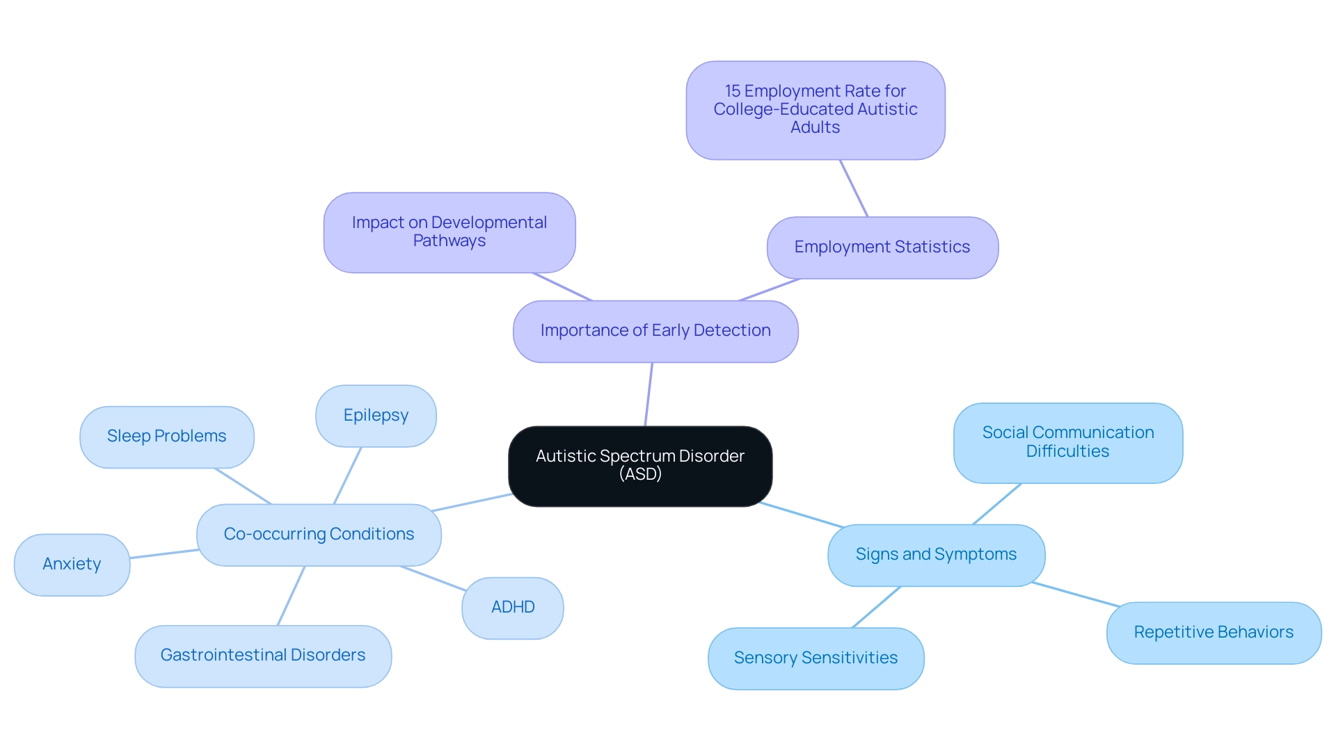 Branches represent different aspects related to ASD: symptoms, co-occurring conditions, and the importance of early detection, with distinct colors for each branch.