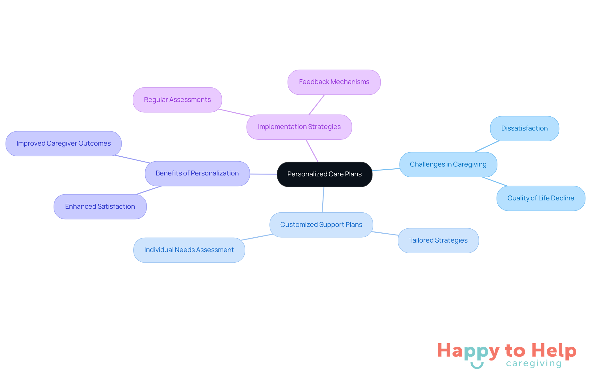 The center represents the main concept of personalized care plans, while the branches illustrate the challenges, benefits, and strategies involved in tailoring support for elderly individuals.