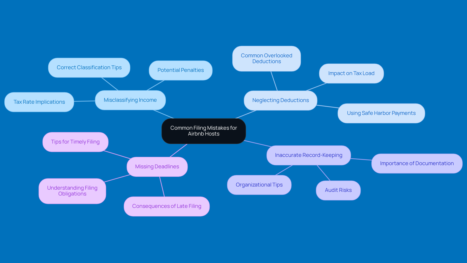 This mindmap shows the common tax filing mistakes Airbnb hosts should avoid. Each branch represents a specific mistake, and the sub-branches provide additional details or consequences related to that mistake. Follow the branches to understand how to stay compliant and potentially save money!