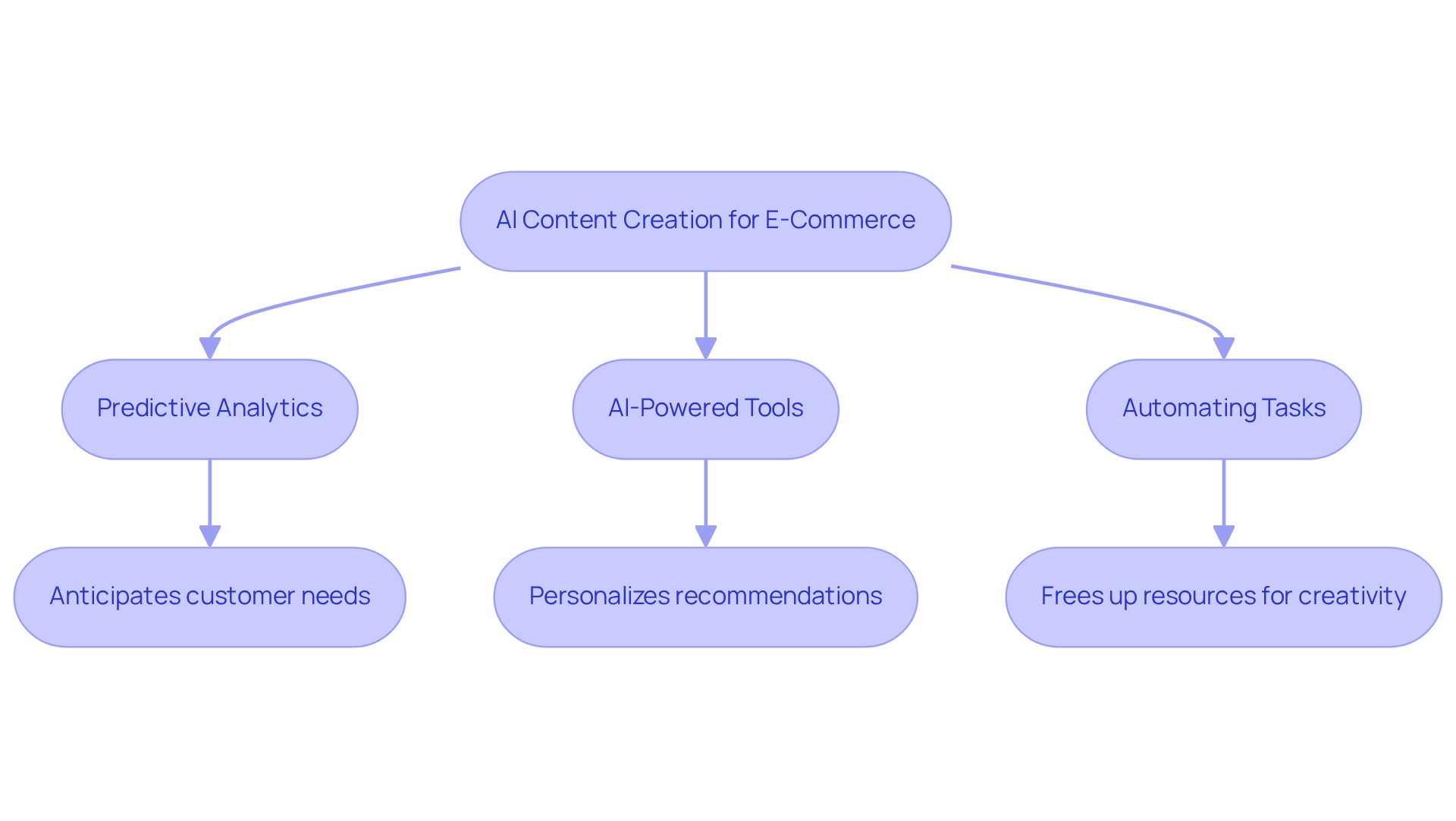 Follow the arrows to explore effective strategies for AI content creation. Each box represents a key tactic, helping businesses enhance their marketing and sales processes.