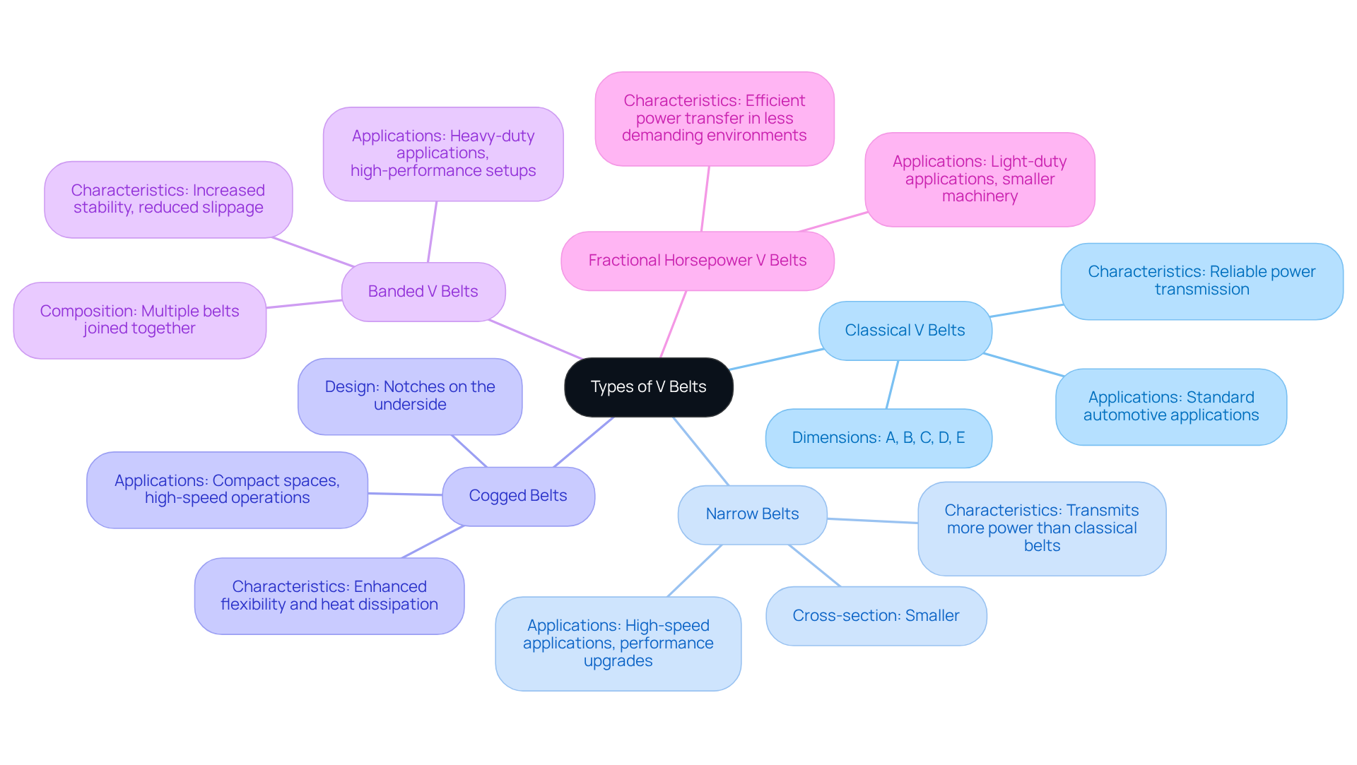 This mindmap starts with the main topic of v belts at the center. Each branch represents a different type of v belt, and the sub-branches provide details about their specific features and uses. Follow the branches to explore how each type serves different automotive needs. This mindmap starts with the main topic of v belts at the center. Each branch represents a different type of v belt, and the sub-branches provide details about their specific features and uses. Follow the branches to explore how each type serves different automotive needs.