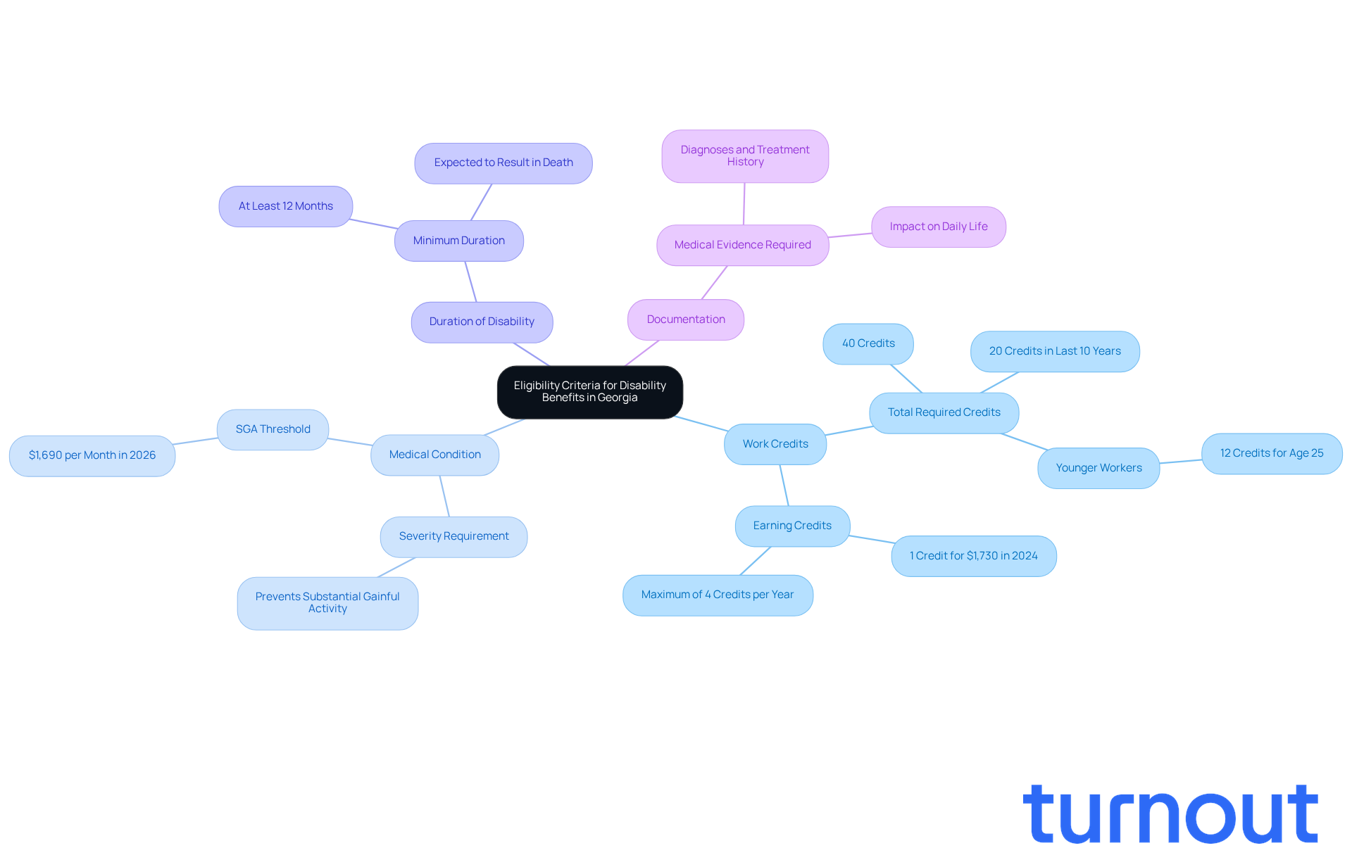 The center shows the main topic, and the branches represent different criteria you need to meet. Each branch has important details to help you understand what’s required.