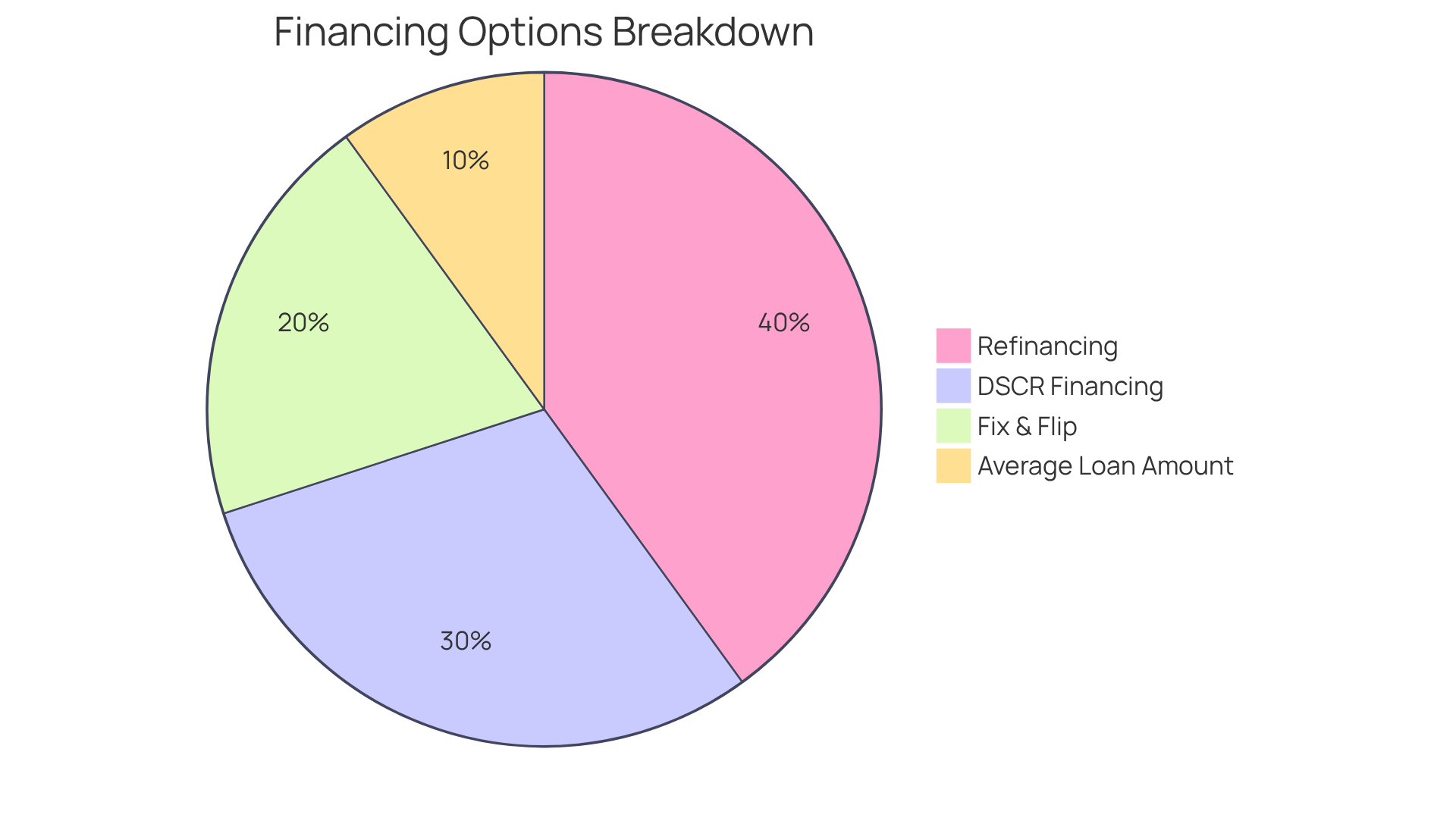 Each slice of the pie shows a different financing option available to investors. The bigger the slice, the more significant that option is in the lending landscape. The average loan amount slice highlights the typical funding amount investors can expect. Each slice of the pie shows a different financing option available to investors. The bigger the slice, the more significant that option is in the lending landscape. The average loan amount slice highlights the typical funding amount investors can expect.