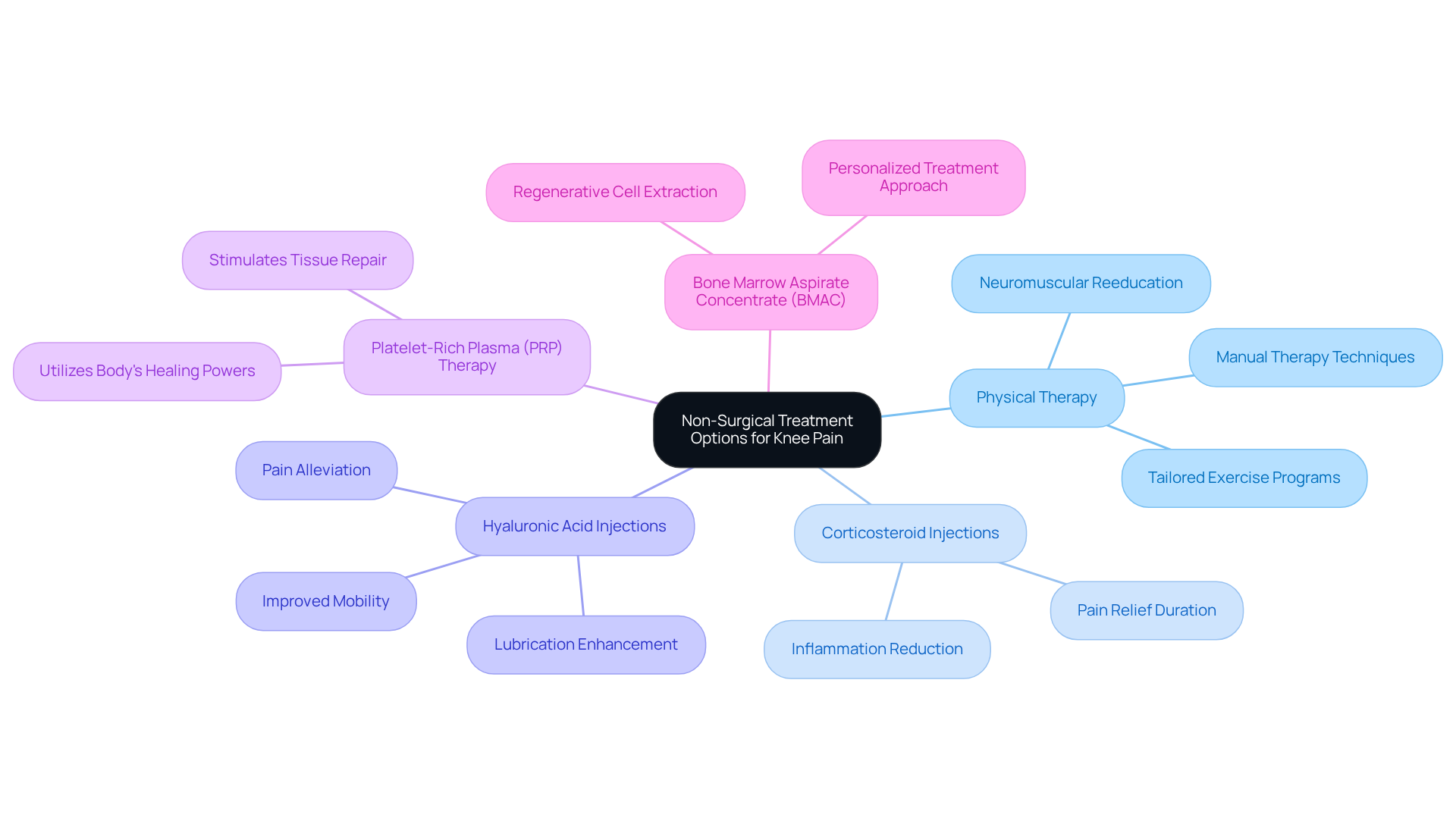 The central node represents the main topic of knee pain treatments. Each branch shows a different treatment option, with further details on how they help manage pain and improve mobility. Follow the branches to explore each option's unique benefits.
