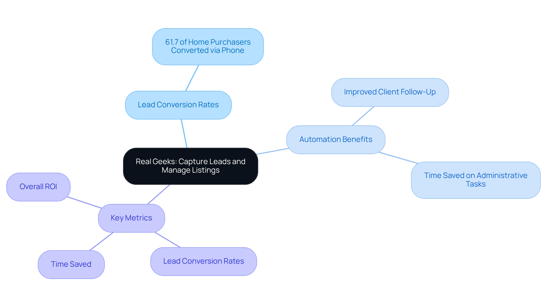 The center represents Real Geeks, and the branches show how it helps in lead capture and management. Each branch highlights important aspects like conversion rates and automation benefits, making it easy to understand the platform's value.