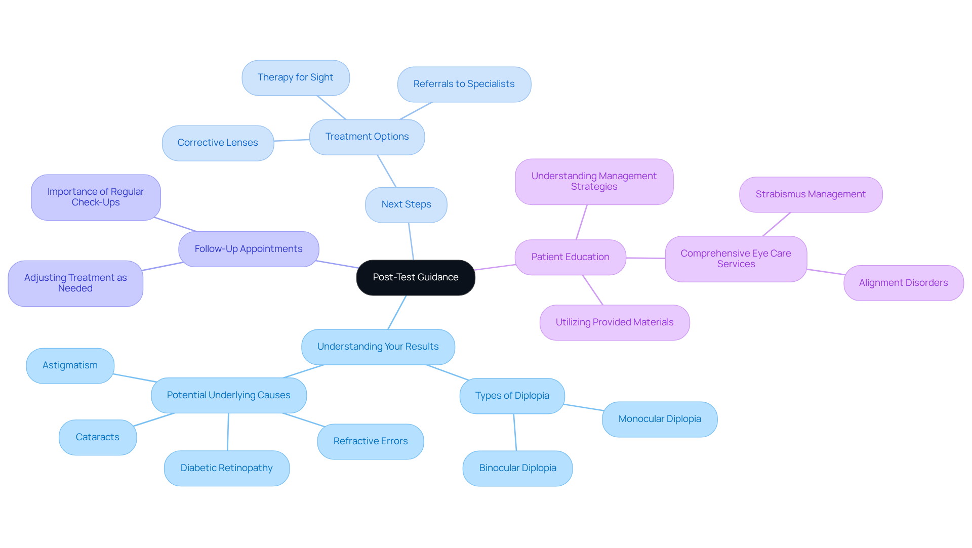 Start at the center with the main guidance topic, then follow the branches to explore each area of concern and the recommended actions to take after your test. Start at the center with the main guidance topic, then follow the branches to explore each area of concern and the recommended actions to take after your test.