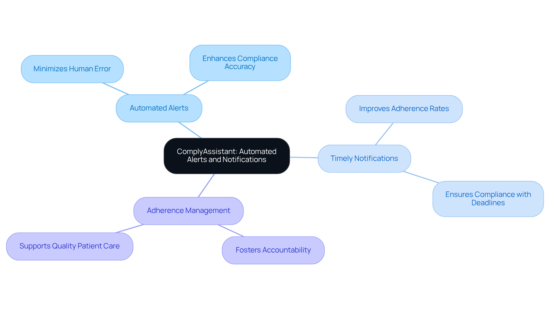 Start at the center with ComplyAssistant, then explore its features and how they contribute to better compliance management in healthcare. Each branch shows a different aspect of the app's functionality and its positive impact. Start at the center with ComplyAssistant, then explore its features and how they contribute to better compliance management in healthcare. Each branch shows a different aspect of the app's functionality and its positive impact.