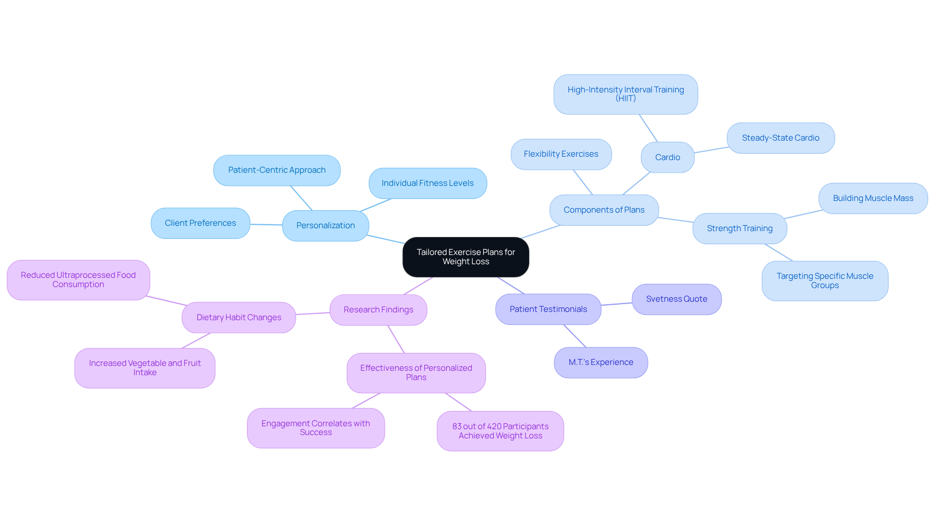 The center represents the main idea of tailored exercise plans, with branches showing how personalization, components, patient stories, and research all contribute to effective weight loss strategies.