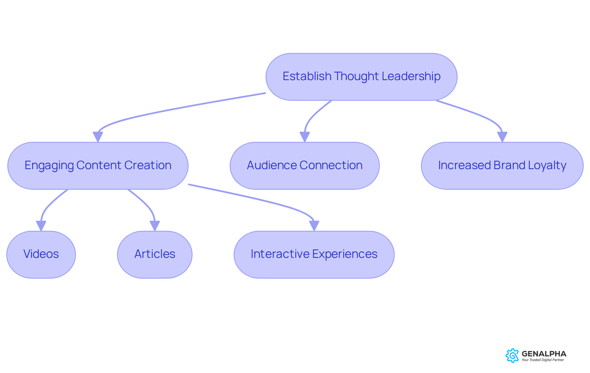 This flowchart shows how GE positions itself as a thought leader. Each step represents an action they take, leading to increased engagement and loyalty. Follow the arrows to see how each part connects to the overall strategy.