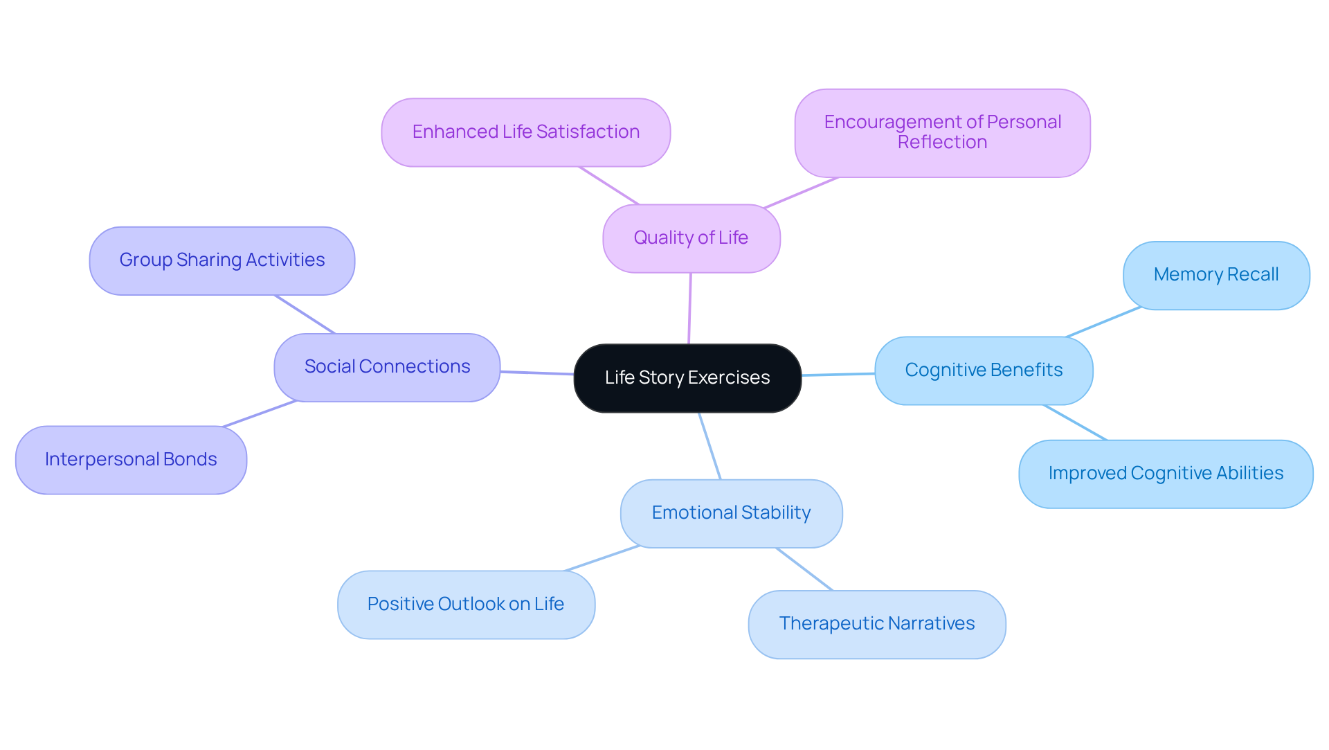 The central theme is life story exercises, with branches showing their benefits. Each branch connects to specific aspects, illustrating how reminiscence enhances life quality and connections.