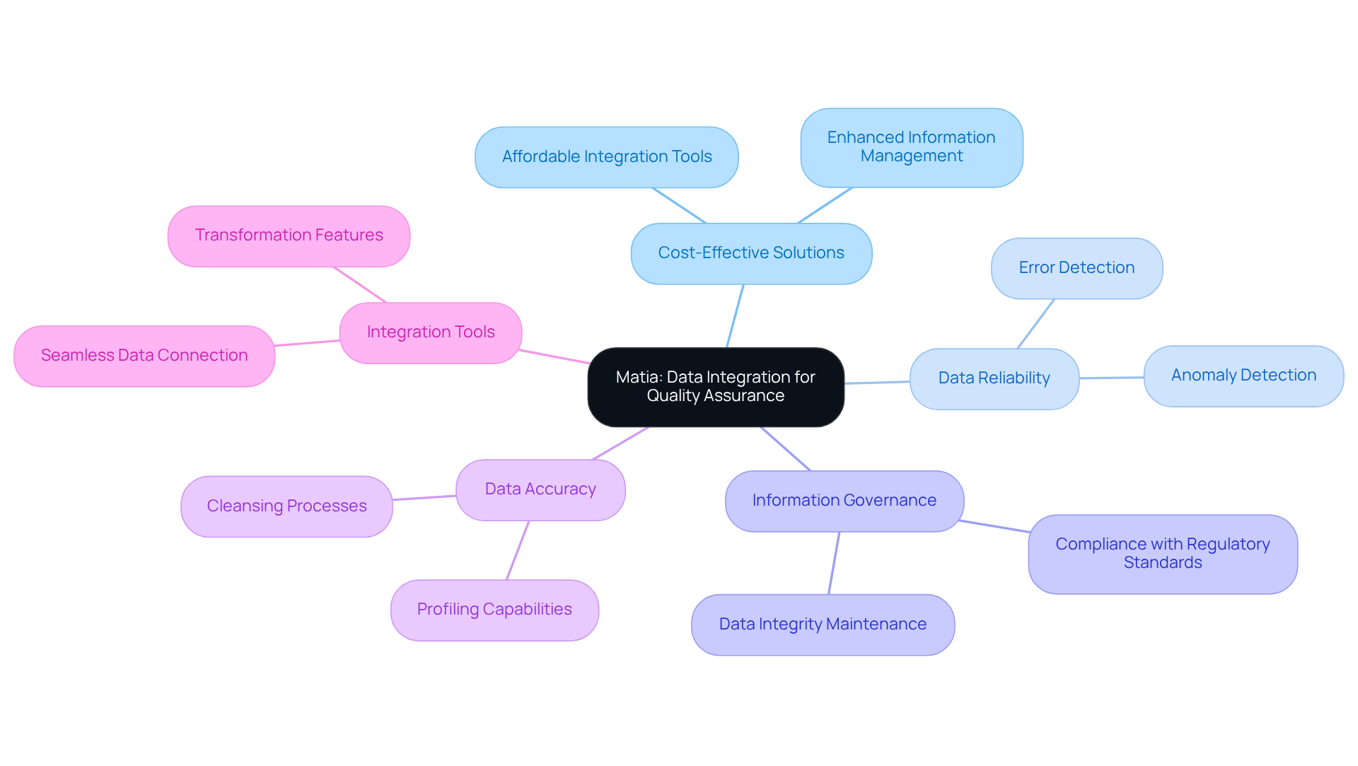 Start at the center with Matia's focus on data integration, then explore the branches to see how each aspect contributes to quality assurance in the medical sector.