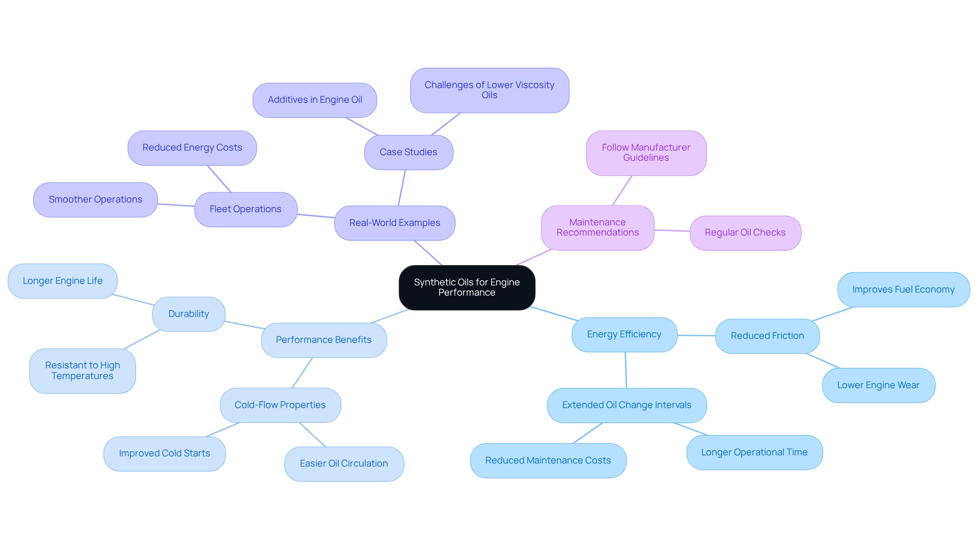 The central node represents the main topic of synthetic oils, while the branches show how they contribute to energy efficiency and performance. Each sub-branch provides specific details or examples, making it easy to follow the connections.