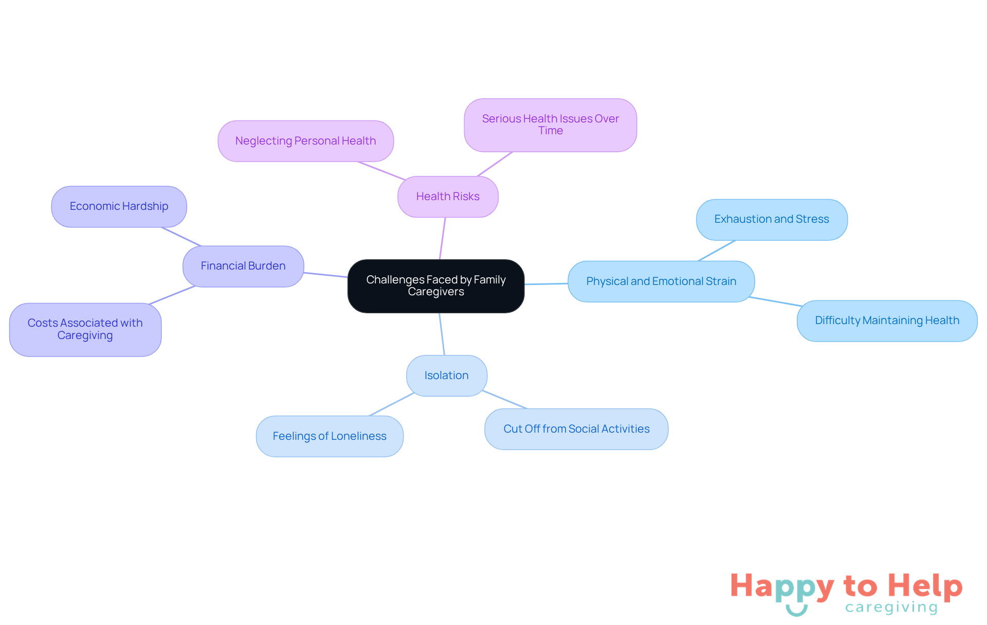 The central node represents the overall challenges, while each branch highlights a specific challenge. The sub-branches can provide additional details or implications, helping to visualize the complexity of caregiver experiences.