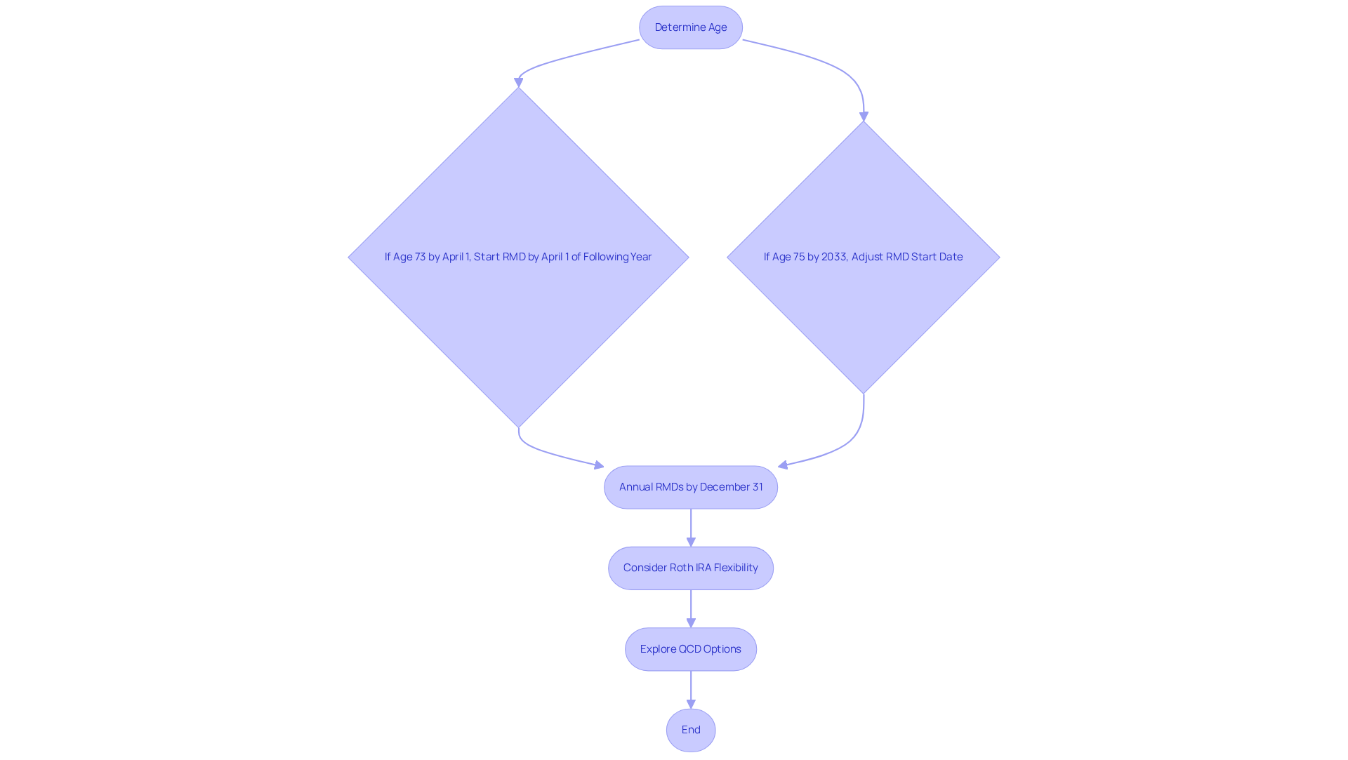 Follow the arrows to see the steps you need to take regarding your RMDs. Each box represents an important action or consideration, helping you stay on track and avoid penalties.