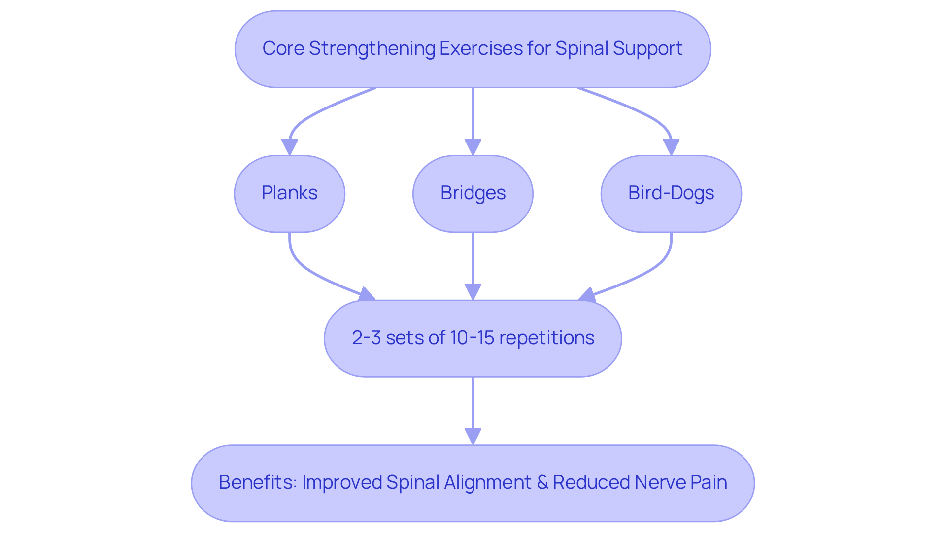 This flowchart guides you through essential exercises for strengthening your core. Start with the main exercise, follow the arrows to see the recommended sets and repetitions, and discover how these movements contribute to better spinal health and reduced nerve pain. This flowchart guides you through essential exercises for strengthening your core. Start with the main exercise, follow the arrows to see the recommended sets and repetitions, and discover how these movements contribute to better spinal health and reduced nerve pain.