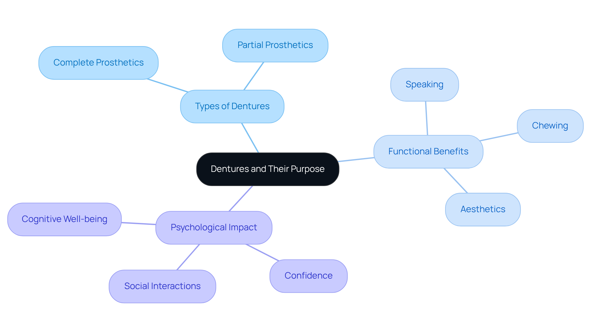 The central node represents dentures, while the branches show different aspects like types and benefits. Each color-coded branch helps you see how dentures contribute to both functionality and quality of life.