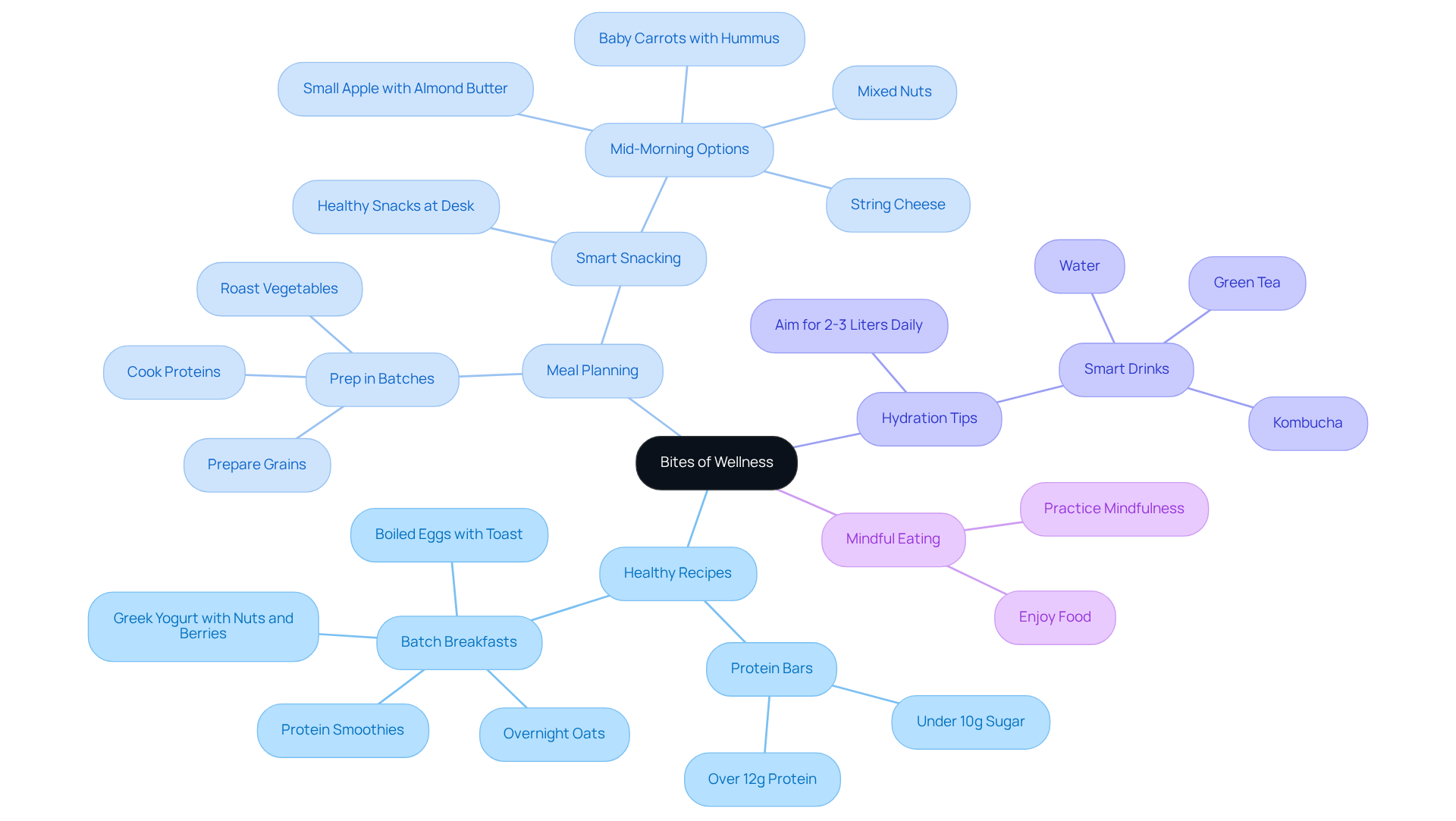 The center of the mindmap represents the main theme of wellness, while the branches show different strategies to achieve it. Each sub-branch provides specific actions or tips that enhance overall health, making it easy to see how they connect. The center of the mindmap represents the main theme of wellness, while the branches show different strategies to achieve it. Each sub-branch provides specific actions or tips that enhance overall health, making it easy to see how they connect.