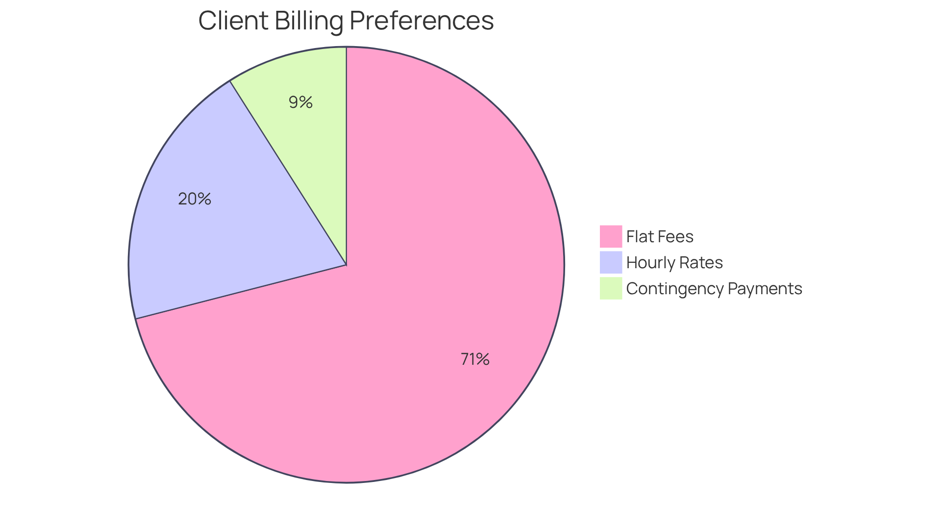 This pie chart shows how clients prefer to pay for legal services. The larger the slice, the more clients prefer that billing method. Flat fees are the most popular, making budgeting easier for clients.