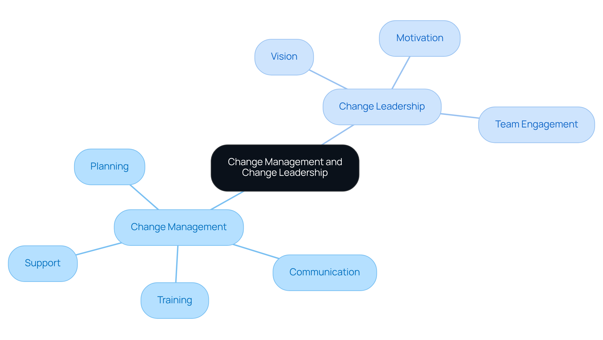The central node represents the overall theme of change management and leadership. The branches show the key components of each area, helping you see how they work together to facilitate successful transformation in organizations.