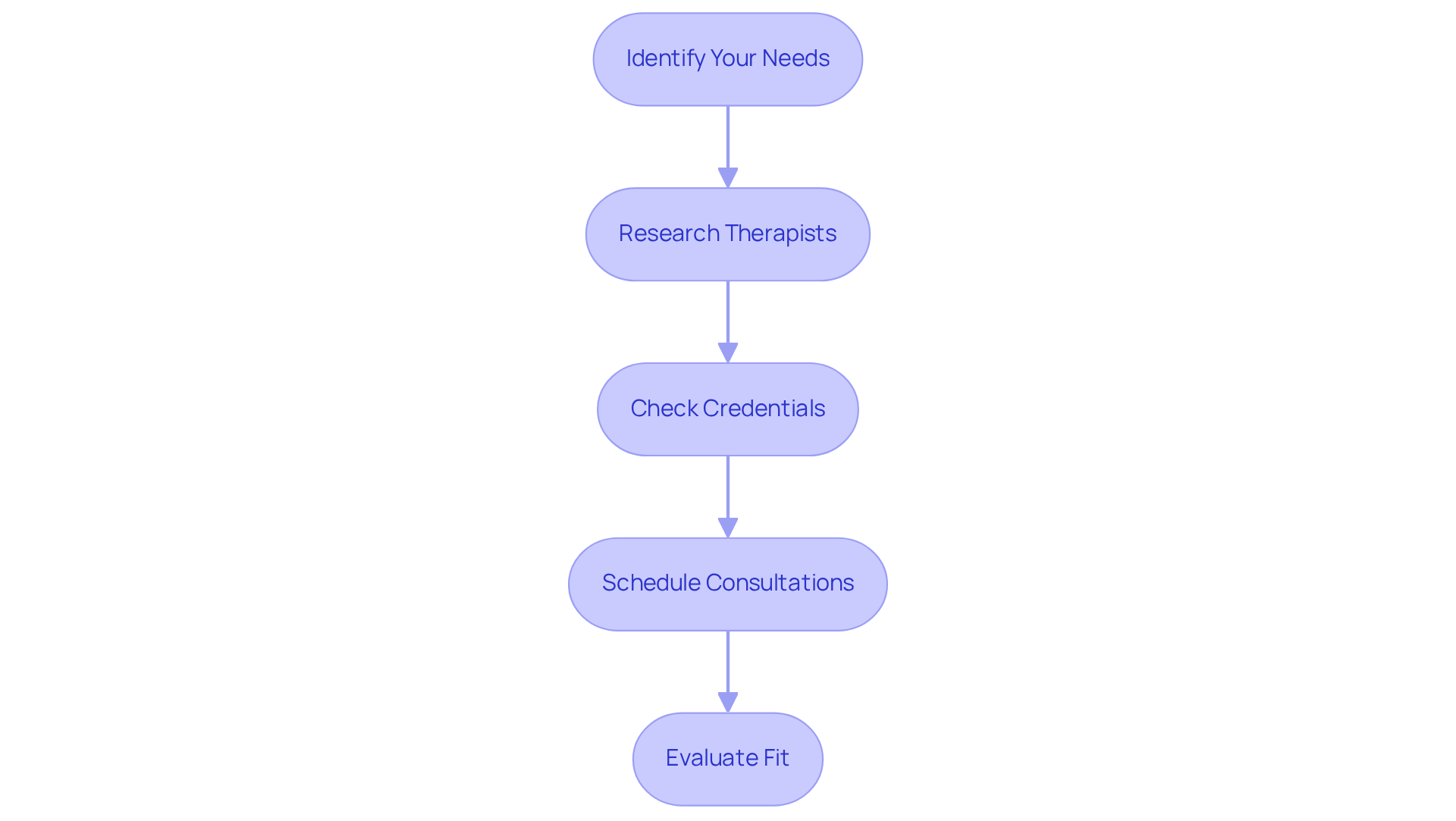Each box represents a step in your journey to find the right therapist. Follow the arrows to see how each step leads to the next, helping you navigate the process smoothly.