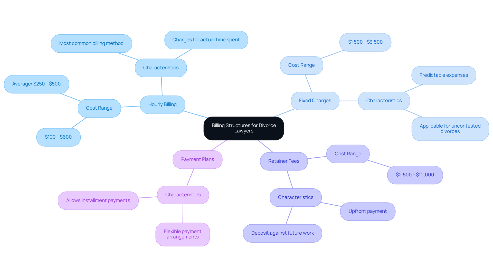 The central node represents the main topic of billing structures, while each branch shows a different billing method. The sub-branches provide details about costs and features, helping clients understand their options.