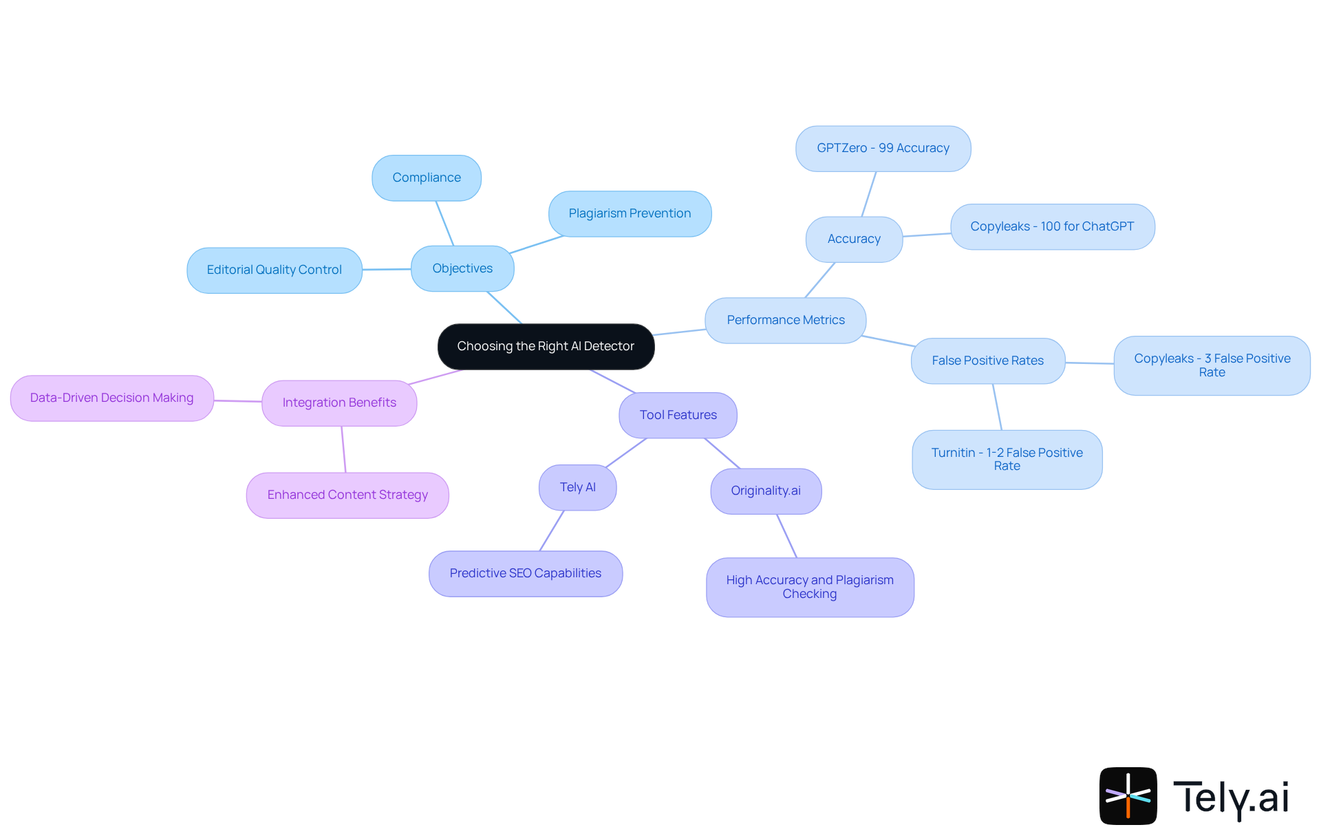 This mindmap helps you navigate the important factors in choosing an AI detector for marketing. Start at the center with the main topic, then explore the branches to see objectives, metrics, and features that can guide your decision-making.