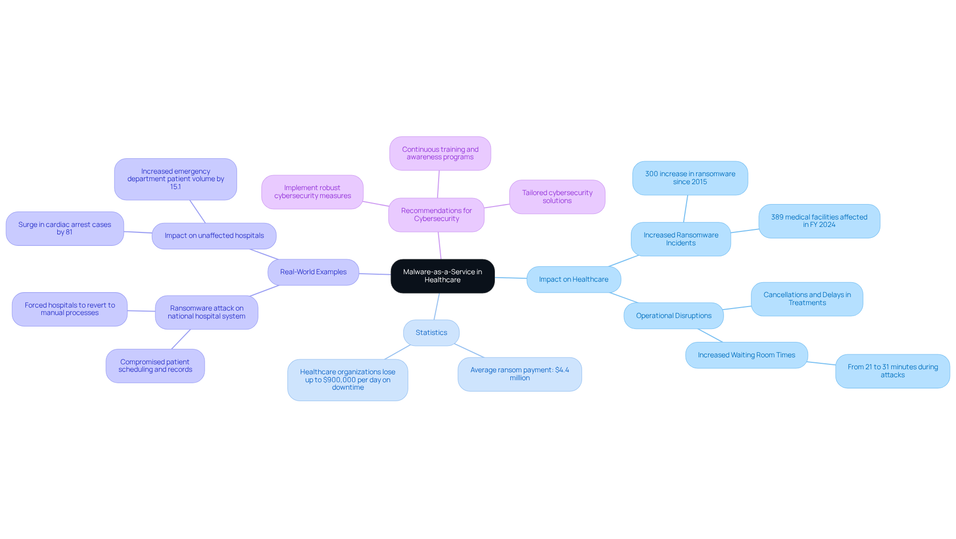 Start at the center with the main topic, then follow the branches to explore its impacts, statistics, examples, and recommendations. Each branch represents a different aspect of how malware-as-a-service affects healthcare. Start at the center with the main topic, then follow the branches to explore its impacts, statistics, examples, and recommendations. Each branch represents a different aspect of how malware-as-a-service affects healthcare.