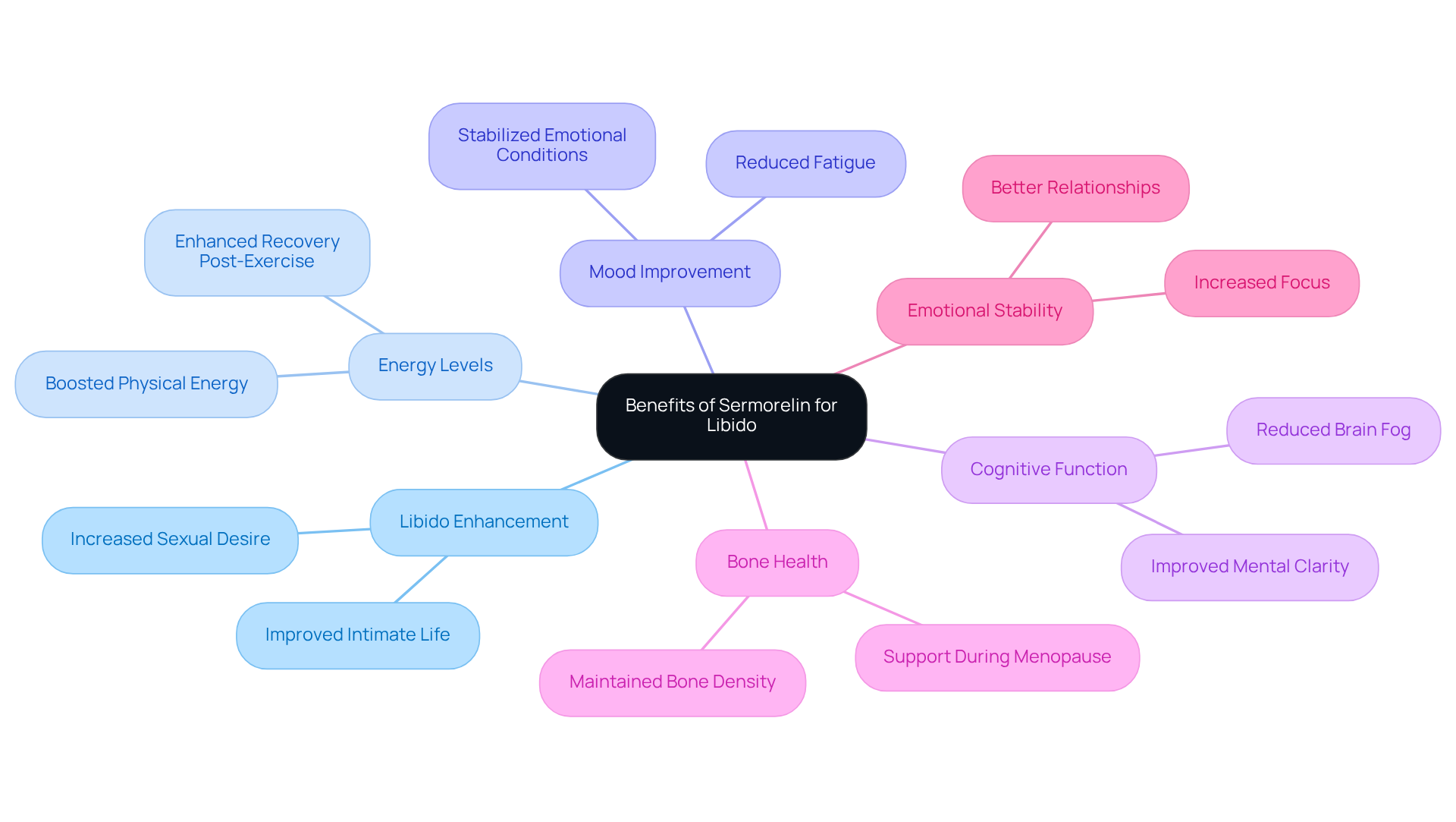 The central node represents the main focus on libido, while the branches illustrate how Sermorelin contributes to various aspects of well-being. Each branch shows a different benefit, helping you understand the holistic impact of this treatment. The central node represents the main focus on libido, while the branches illustrate how Sermorelin contributes to various aspects of well-being. Each branch shows a different benefit, helping you understand the holistic impact of this treatment.