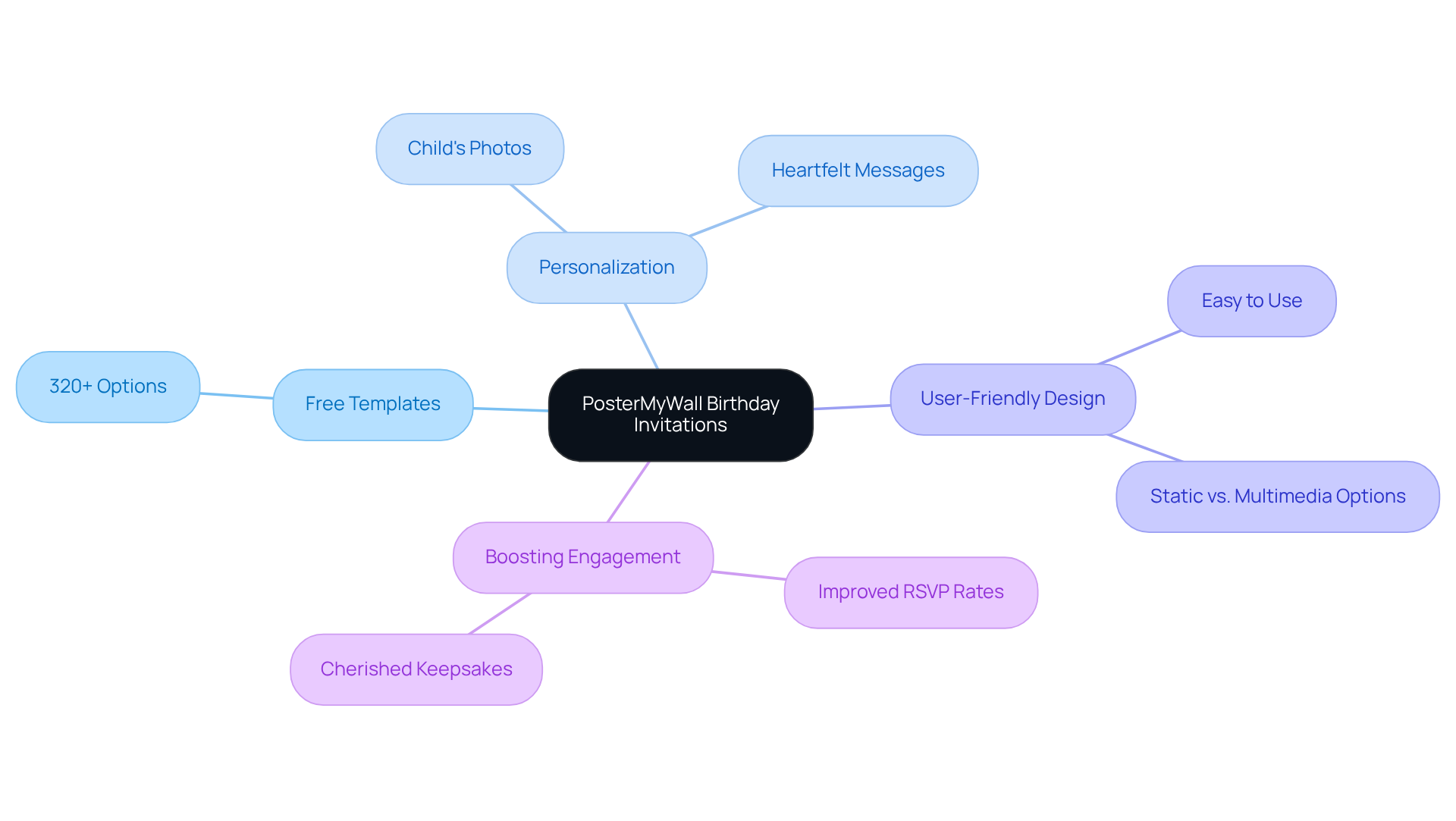 Start at the center with the PosterMyWall theme, and follow the branches to see how each feature contributes to creating a memorable birthday invitation.