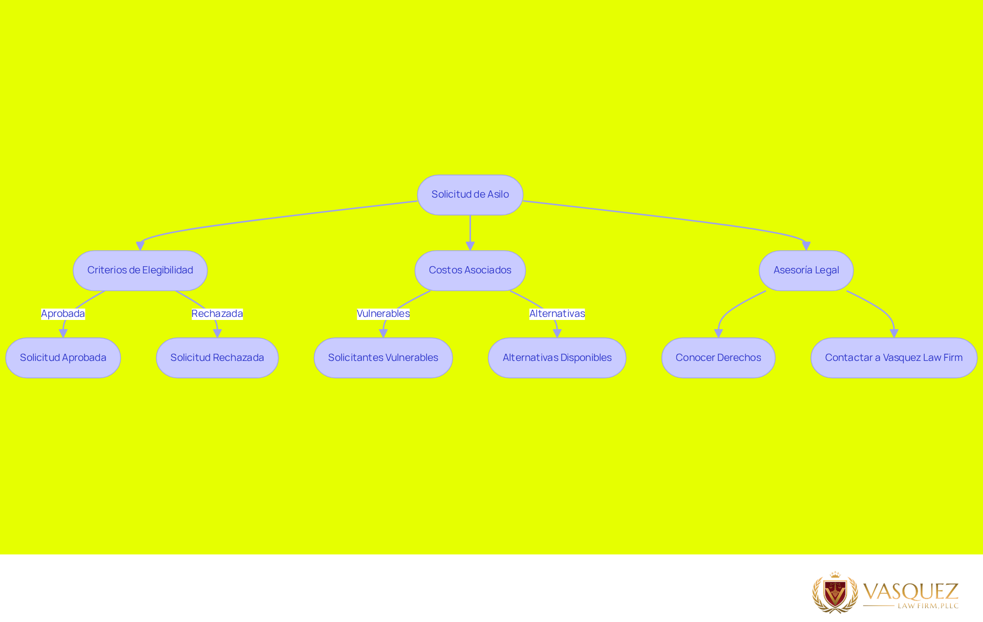 Este diagrama muestra los pasos que los solicitantes de asilo deben seguir. Cada caja representa una parte del proceso, y las flechas indican el flujo entre etapas. Los colores ayudan a distinguir diferentes aspectos, como los costos y la importancia de la asesoría legal.