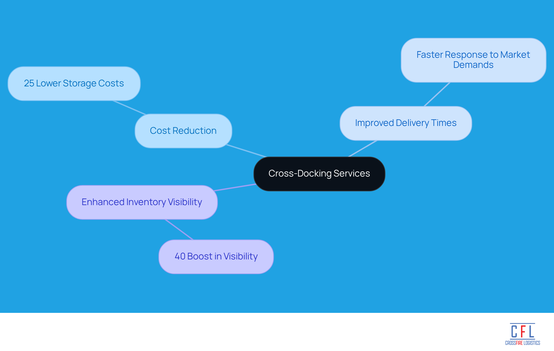 The central node represents cross-docking services, while the branches show the key benefits and metrics. Each branch highlights how this logistics method can improve business operations. The central node represents cross-docking services, while the branches show the key benefits and metrics. Each branch highlights how this logistics method can improve business operations.