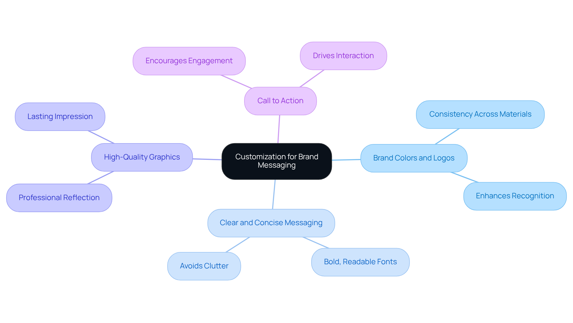 Start at the center with the main idea of customization, then explore each strategy that helps enhance brand messaging. Each branch represents a different approach, showing how they all connect back to the central theme. Start at the center with the main idea of customization, then explore each strategy that helps enhance brand messaging. Each branch represents a different approach, showing how they all connect back to the central theme.