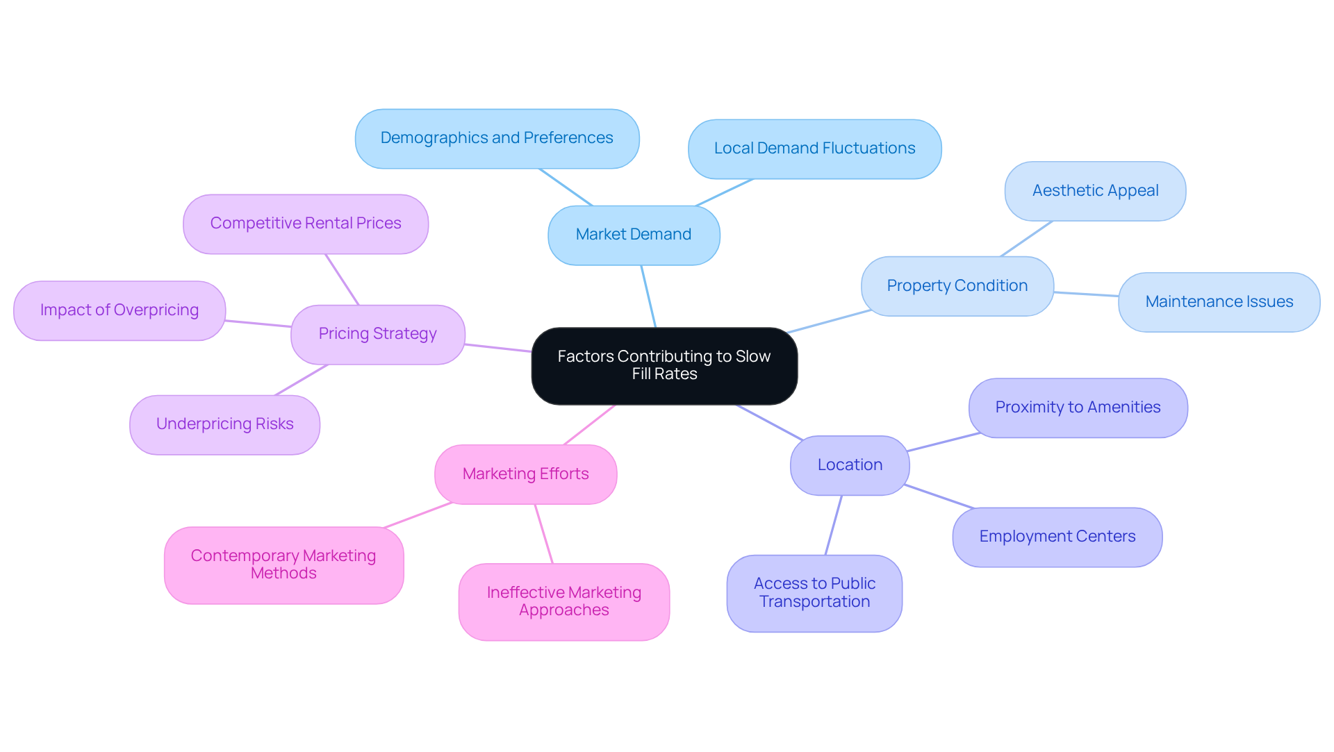 The central node represents the main topic, while each branch shows a different factor affecting fill rates. Follow the branches to explore how each factor influences the overall situation.