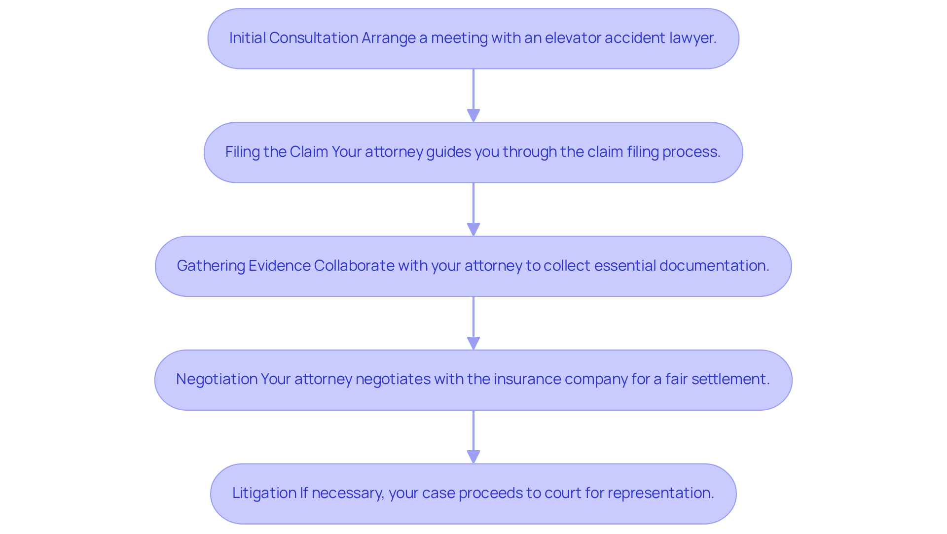 This flowchart outlines the steps you need to take when filing a claim after an elevator accident. Start at the top with the initial consultation and follow the arrows down to see how each step leads to the next, ultimately guiding you through the legal process. This flowchart outlines the steps you need to take when filing a claim after an elevator accident. Start at the top with the initial consultation and follow the arrows down to see how each step leads to the next, ultimately guiding you through the legal process.
