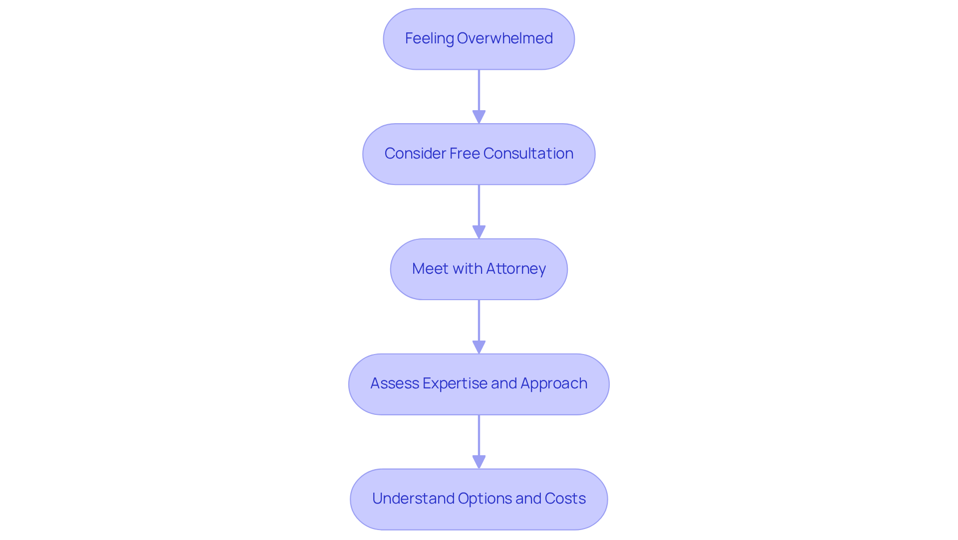 This flowchart illustrates the steps individuals take when seeking legal assistance after an aviation accident. It starts with feeling overwhelmed and leads through the process of considering a free consultation, meeting with an attorney, and understanding their options without financial pressure.