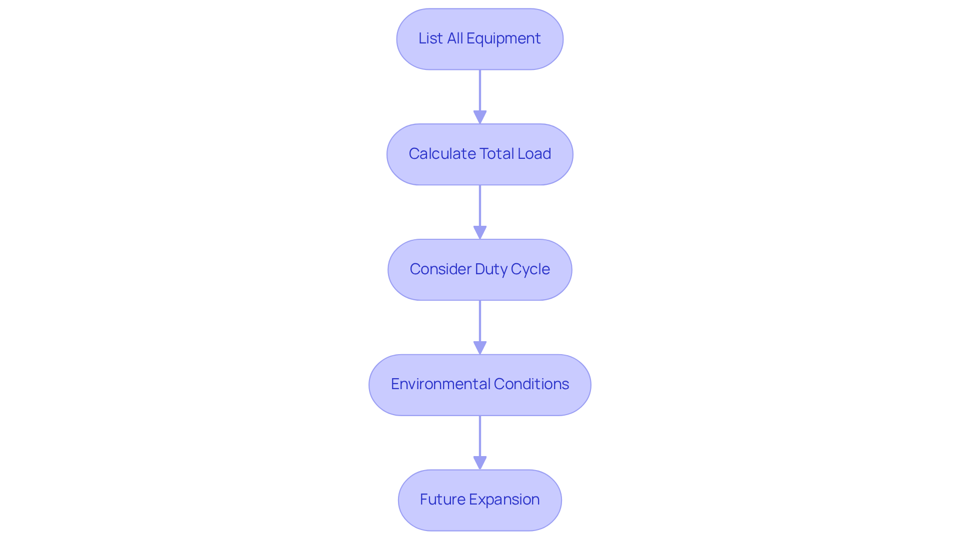 Each box represents a step in assessing your project's power needs. Follow the arrows to see how to move from one step to the next, ensuring you cover all necessary aspects for efficient operations.